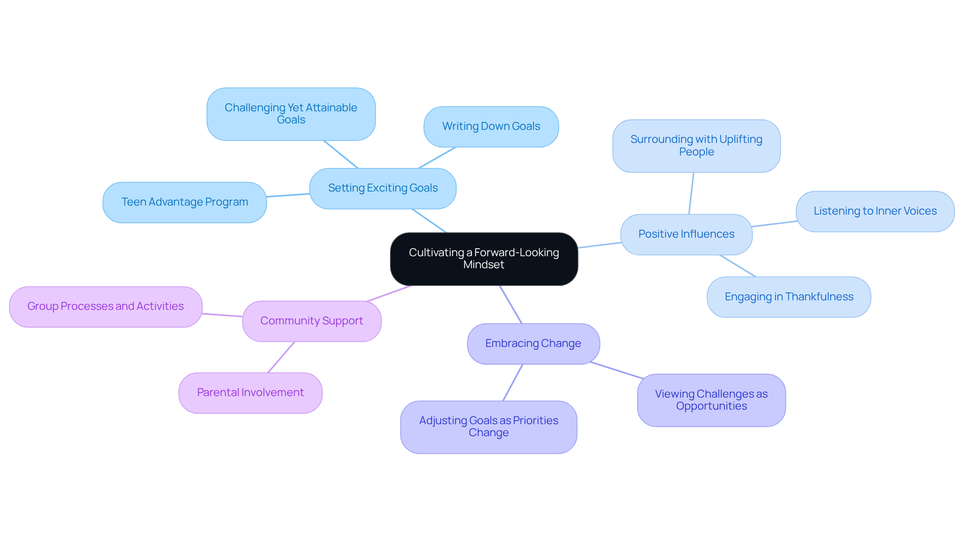 The central node represents the core goal of fostering a forward-looking mindset, with branches illustrating key themes and actions that support this goal. Each branch shows how different elements work together to create a positive and growth-oriented environment. The central node represents the core goal of fostering a forward-looking mindset, with branches illustrating key themes and actions that support this goal. Each branch shows how different elements work together to create a positive and growth-oriented environment.