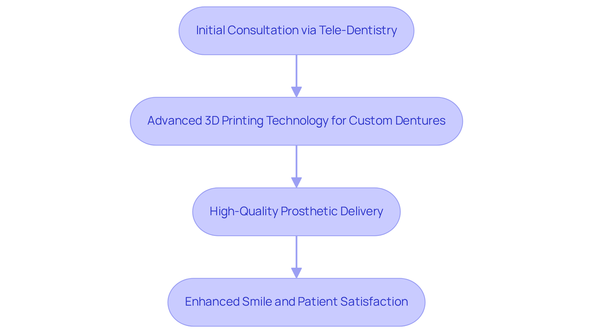Follow the arrows to see how the process works: starting from the initial tele-consultation, through the 3D printing of custom dentures, and ending with the delivery that enhances your smile and satisfaction.