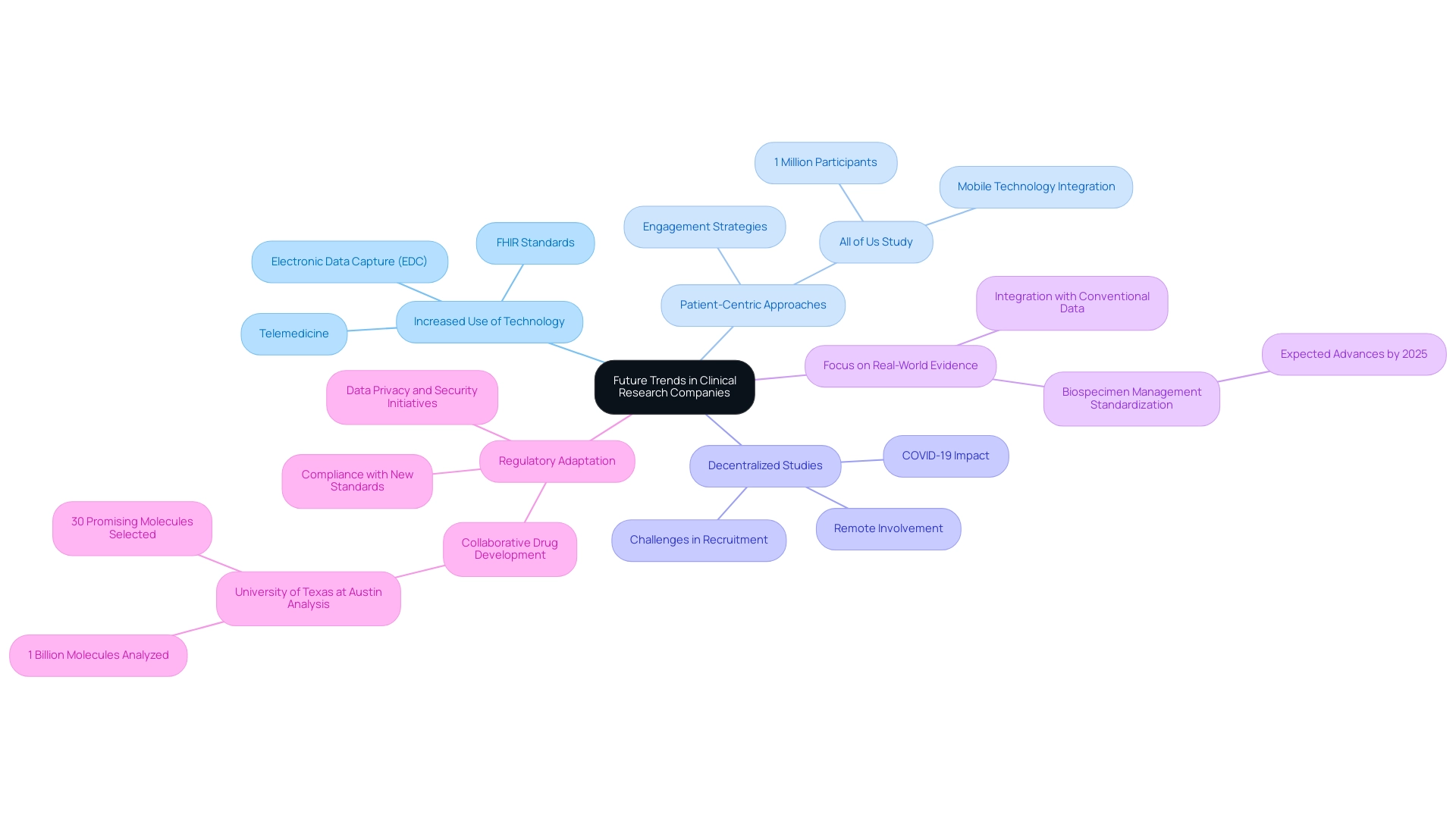 Each main branch represents a key trend in clinical research, with sub-branches detailing specific examples or implications related to that trend.