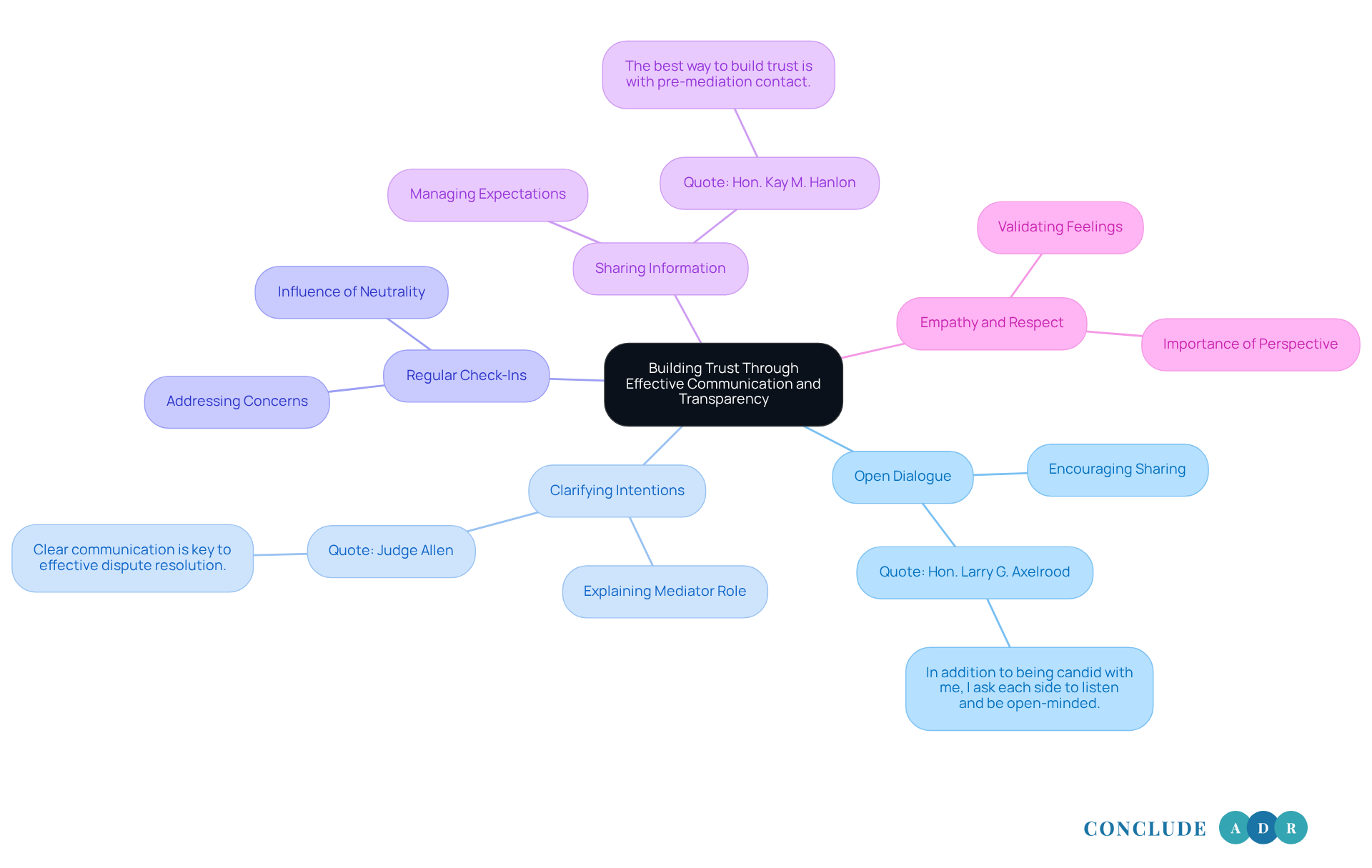 The central node represents the main goal of building trust, while each branch shows a strategy to achieve that goal. Follow the branches to see supporting points and quotes that explain why each strategy is important. The central node represents the main goal of building trust, while each branch shows a strategy to achieve that goal. Follow the branches to see supporting points and quotes that explain why each strategy is important.