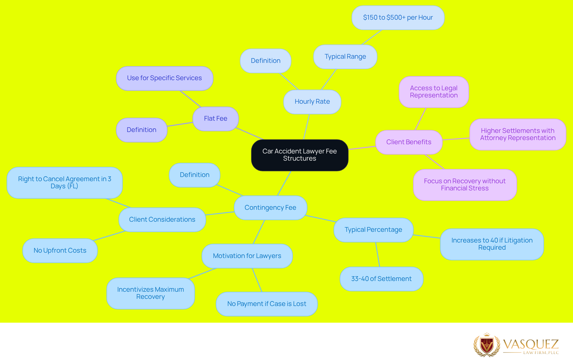 This mindmap helps you navigate the different ways car accident lawyers charge for their services. Start at the center with the main topic, then explore each branch to learn about contingency fees, hourly rates, and flat fees, along with the benefits of hiring a lawyer.