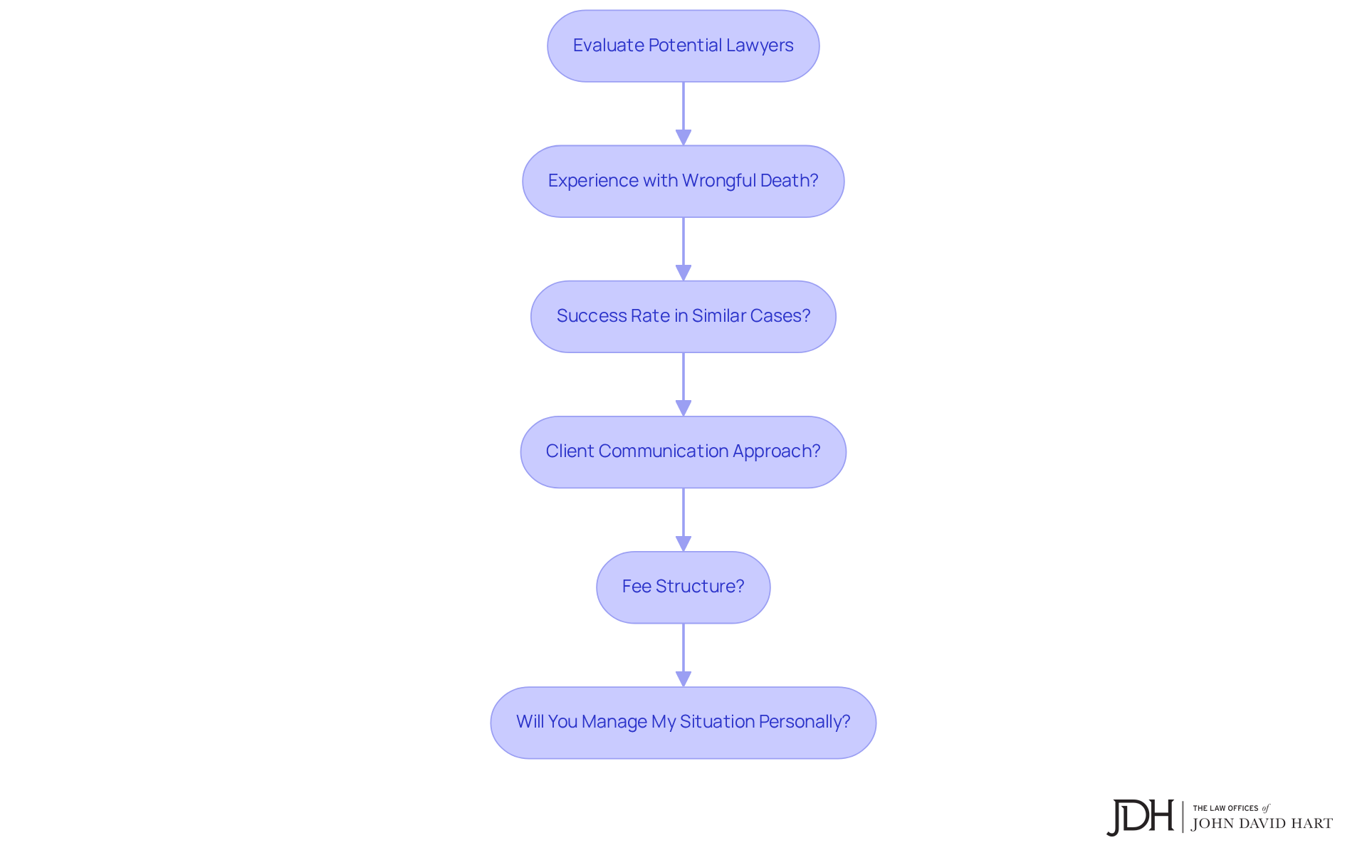 Each box represents a key question to ask when considering a wrongful death lawyer. Follow the arrows down to ensure you address each important aspect before making your decision.