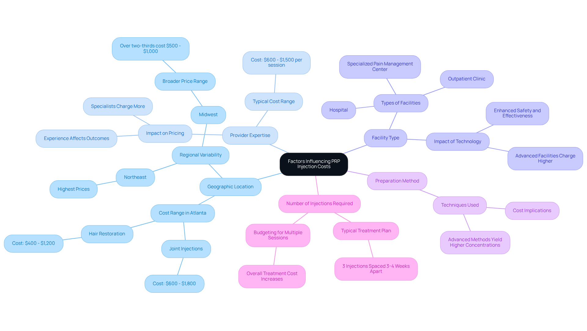 This mindmap shows the main factors that affect the cost of PRP injections. Each branch represents a different factor, and the sub-branches provide more details about each one. Follow the branches to understand how these factors can impact your treatment expenses. This mindmap shows the main factors that affect the cost of PRP injections. Each branch represents a different factor, and the sub-branches provide more details about each one. Follow the branches to understand how these factors can impact your treatment expenses.