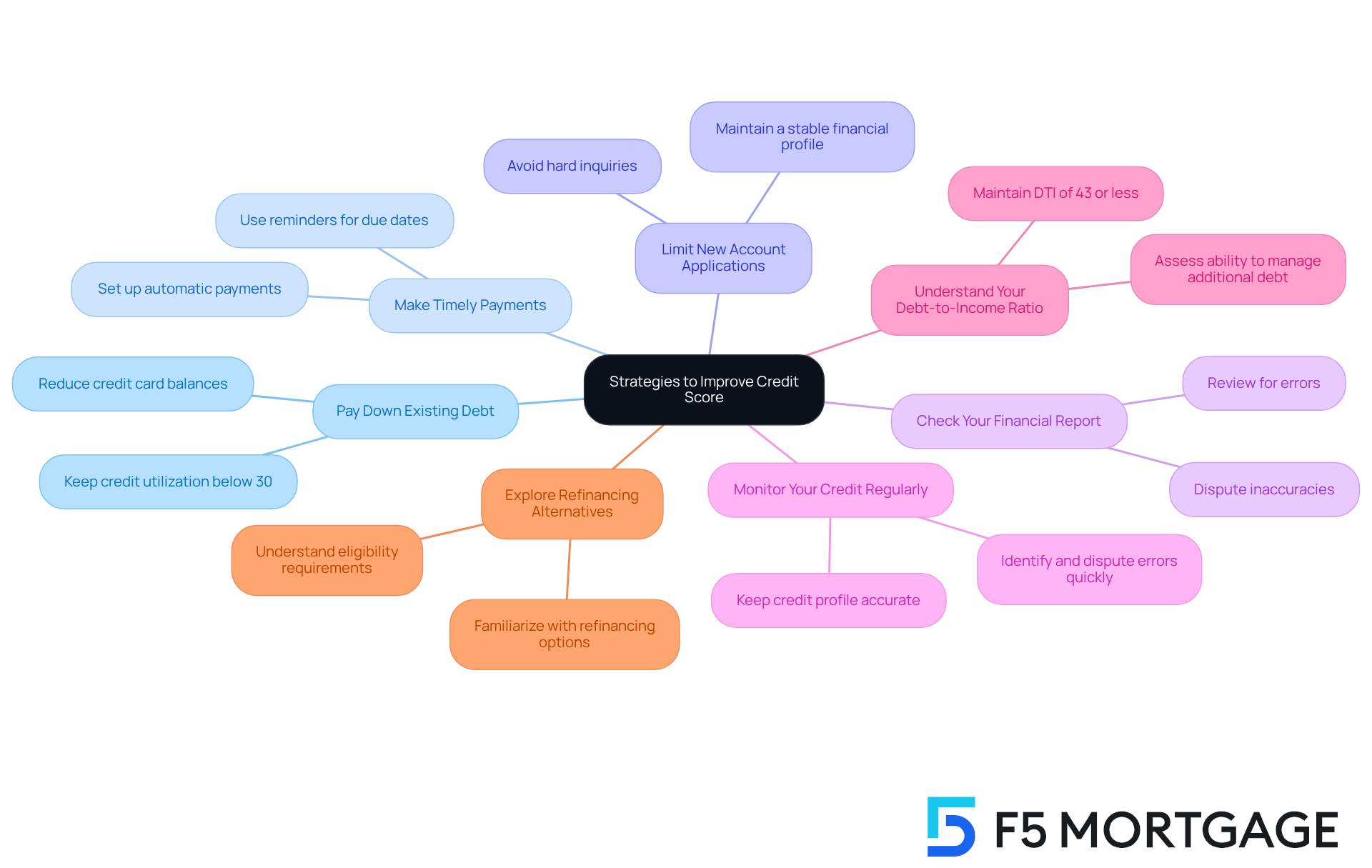 The central node represents the main goal of improving your credit score. Each branch showcases a specific strategy, and the sub-points detail actionable steps or important notes related to that strategy. Follow the branches to visualize how each tactic contributes to boosting your credit score.