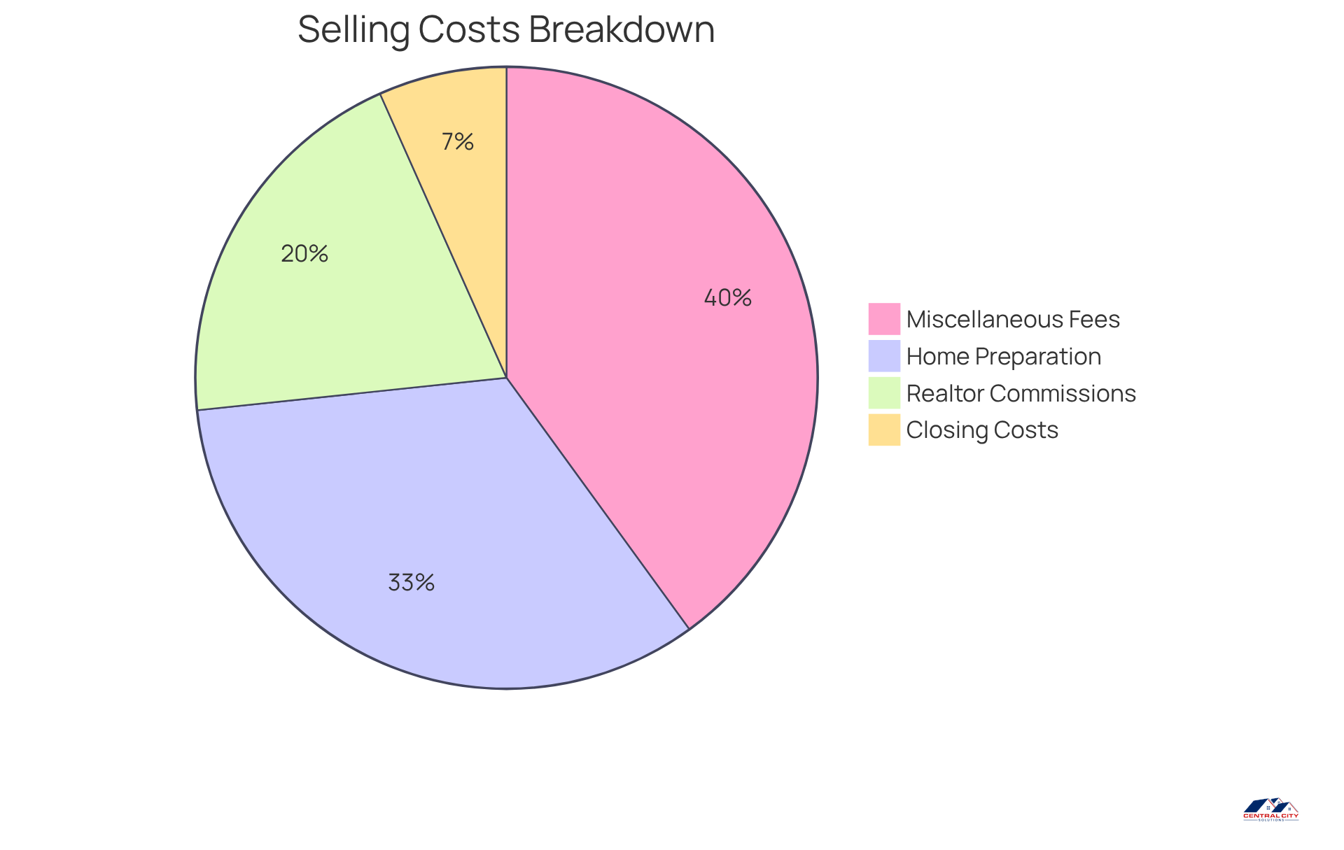 Each slice shows a different type of selling cost. The larger the slice, the more significant the cost is in relation to the total selling expenses. This helps you see where your money goes when selling your home.