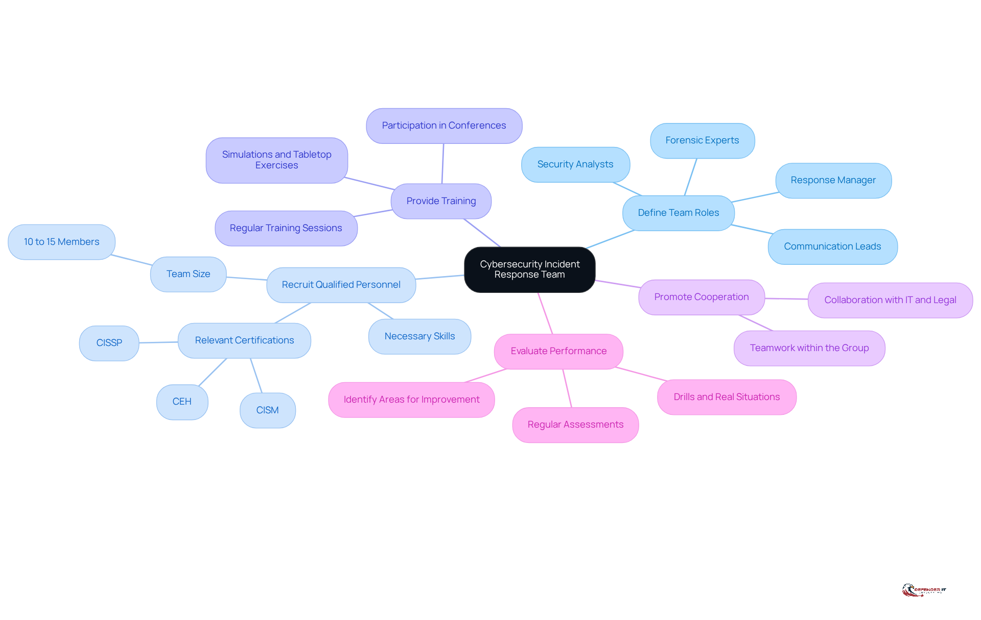 This mindmap illustrates the key components of building an effective cybersecurity incident response team. Start at the center with the main theme, then explore each branch to see the specific actions and considerations that contribute to a well-prepared team. This mindmap illustrates the key components of building an effective cybersecurity incident response team. Start at the center with the main theme, then explore each branch to see the specific actions and considerations that contribute to a well-prepared team.