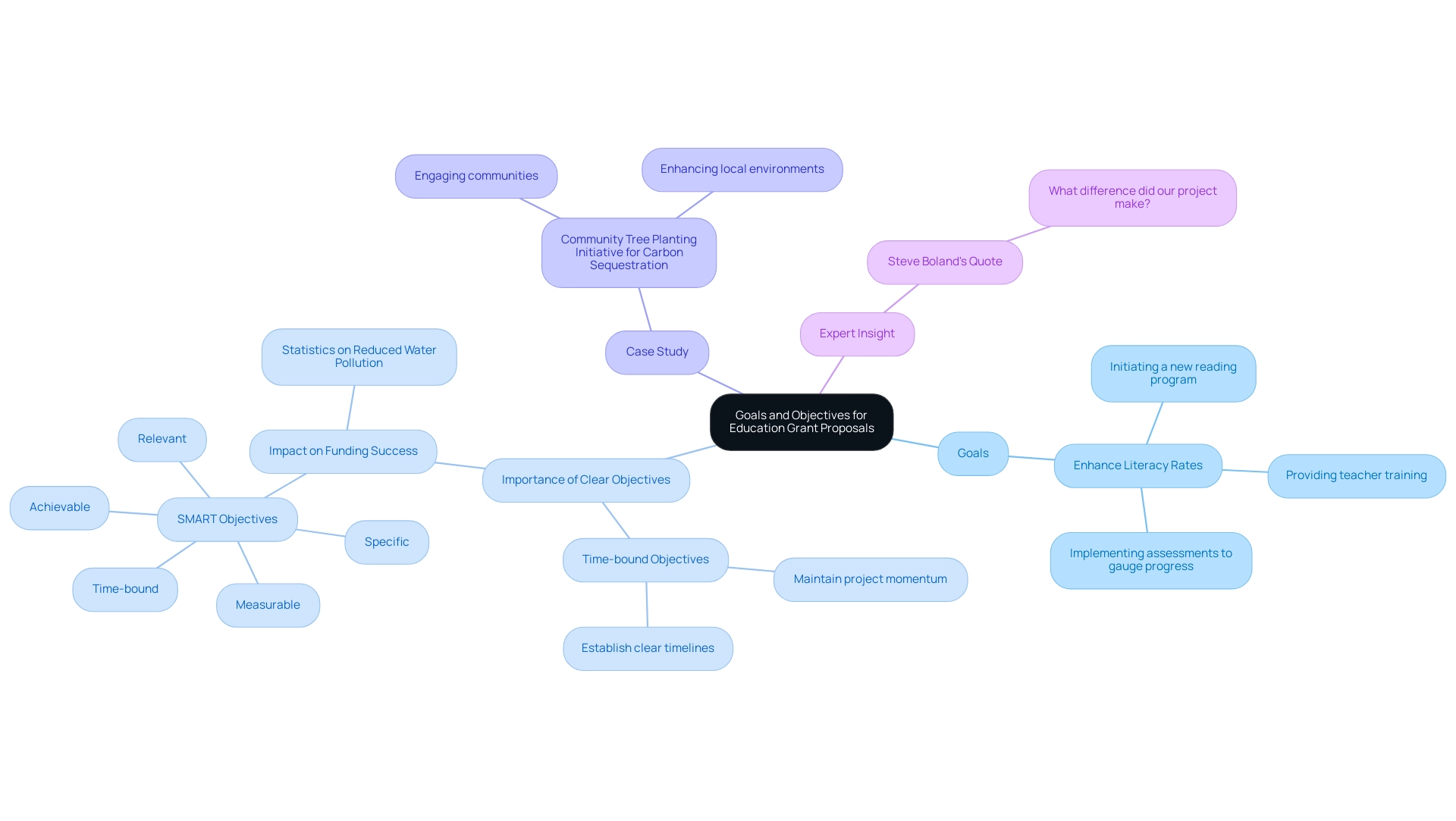 The central node represents the main concept of goals and objectives, with branches showing the overarching goal and its specific, actionable objectives. The central node represents the main concept of goals and objectives, with branches showing the overarching goal and its specific, actionable objectives.