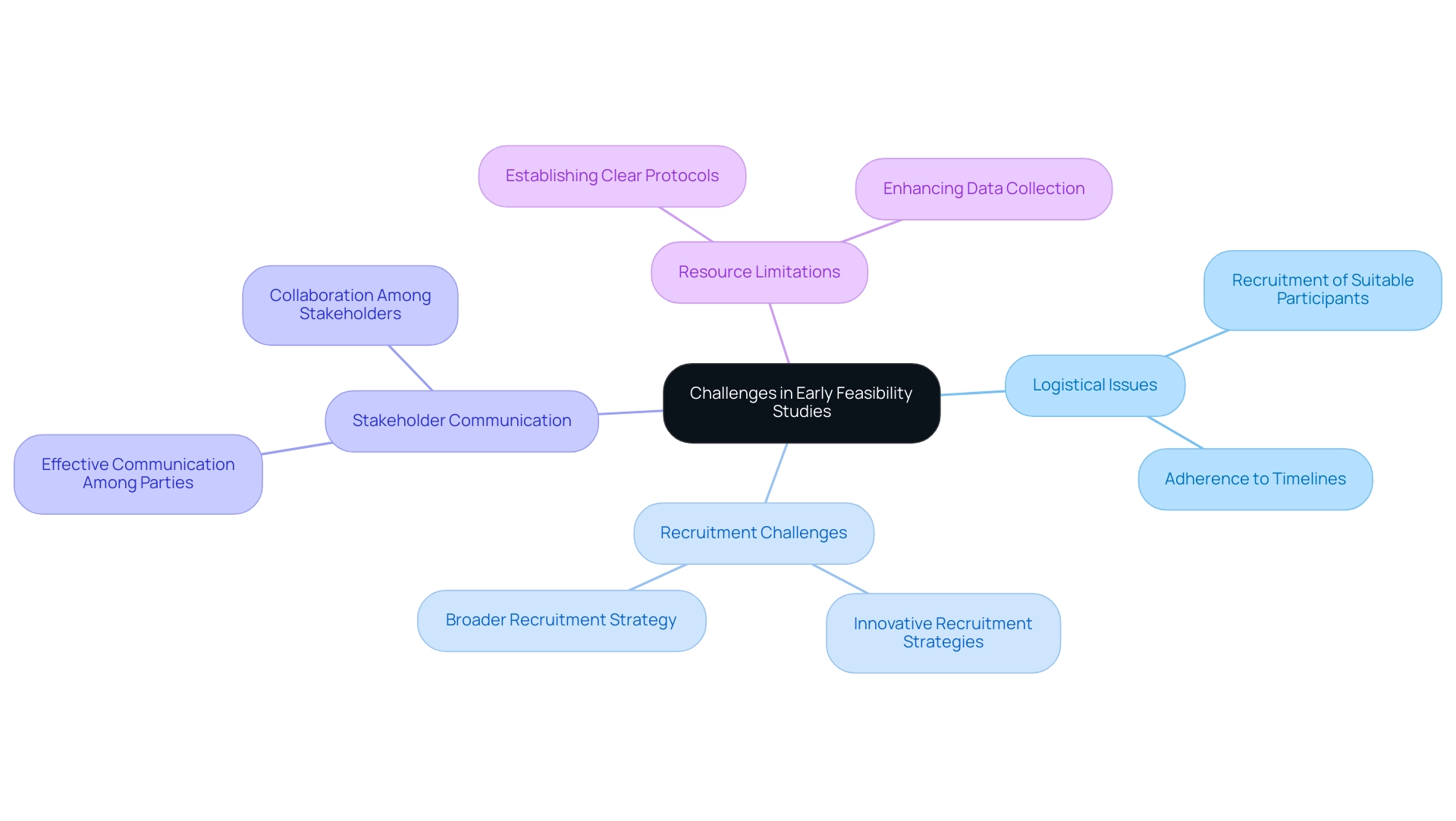 Central node represents the overall topic, branches indicate major challenges, and sub-branches show specific strategies to address those challenges.