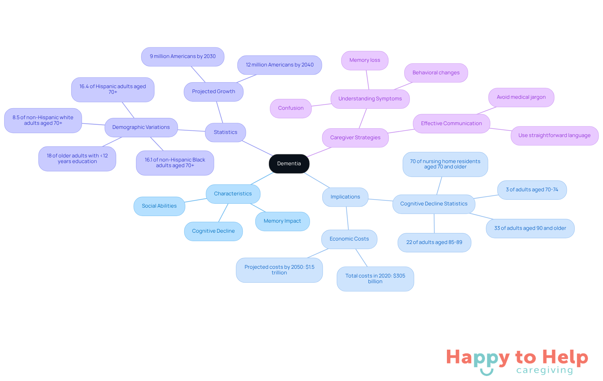 The central node represents dementia, with branches showing its characteristics, implications, statistics, and strategies for caregivers. Each branch helps you explore different facets of dementia, making the information easier to digest.