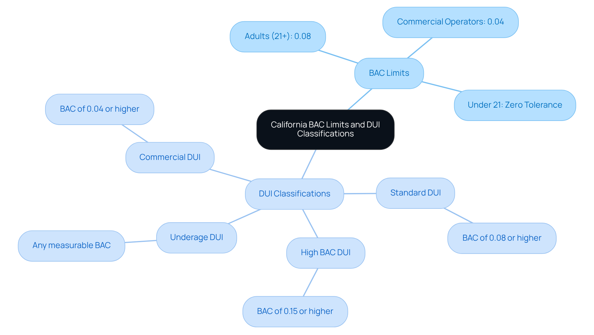 This mindmap starts with the main topic in the center and branches out to show different BAC limits and DUI classifications. Each branch represents a specific category, helping you see how they relate to each other and the legal implications for drivers.