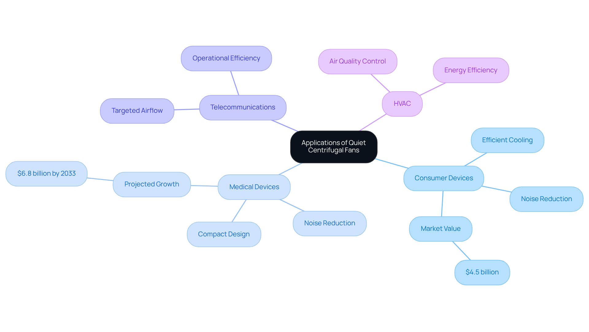 The central node shows the main topic, while branches represent different sectors where these fans are used. Each sub-point highlights specific benefits and market details, showing how versatile and important these fans are across various industries.
