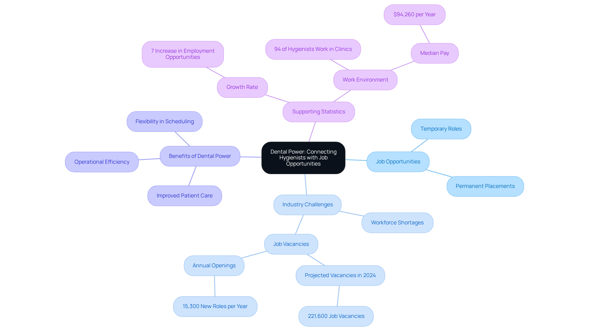The central node represents Dental Power, while the branches show different aspects of its role in connecting professionals with job opportunities. Each branch highlights important themes and statistics that illustrate the agency's impact. The central node represents Dental Power, while the branches show different aspects of its role in connecting professionals with job opportunities. Each branch highlights important themes and statistics that illustrate the agency's impact.