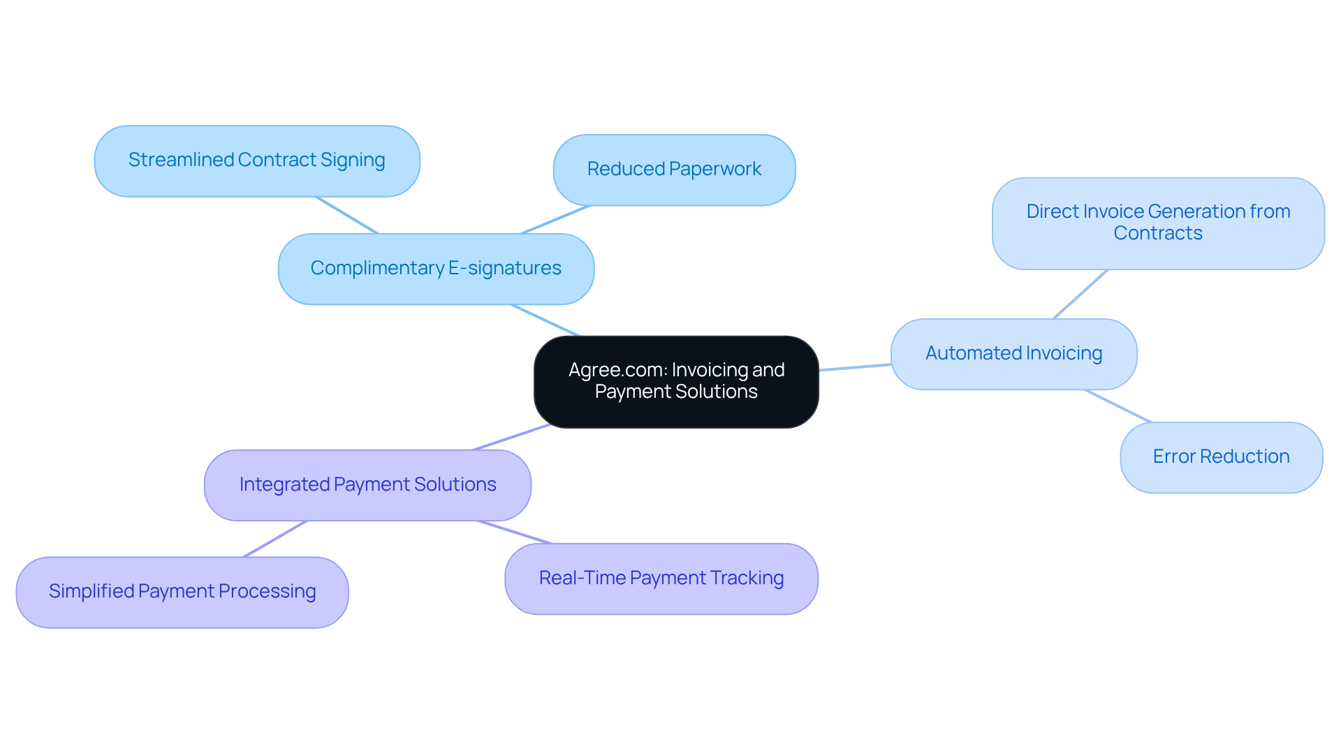 The center represents Agree.com, and the branches show key features that help medical professionals streamline their invoicing process. Each feature is designed to make the payment journey smoother and more efficient.