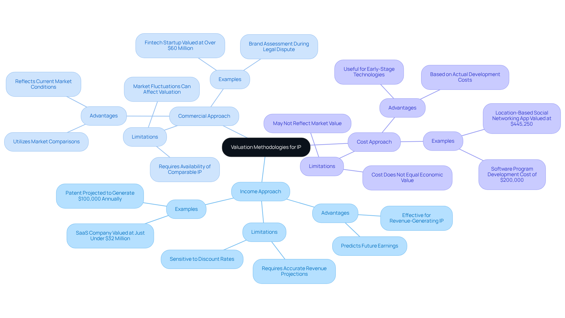 The central node represents the overall topic of IP valuation. Each branch represents a different methodology, and the sub-branches provide additional details and examples. This layout helps you see how each method relates to the others and understand their unique features.
