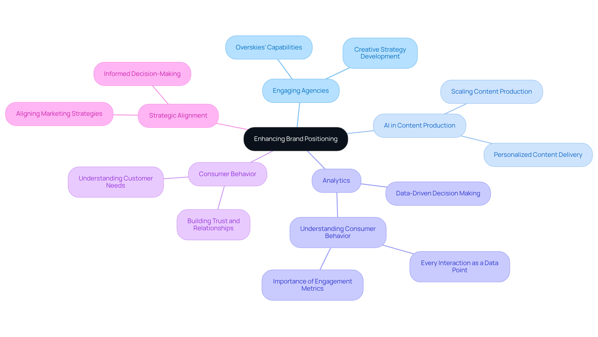 Start at the center with the main theme of enhancing brand positioning. Each branch leads to related strategies and insights, illustrating how they contribute to effective market strategies and engagement. Start at the center with the main theme of enhancing brand positioning. Each branch leads to related strategies and insights, illustrating how they contribute to effective market strategies and engagement.
