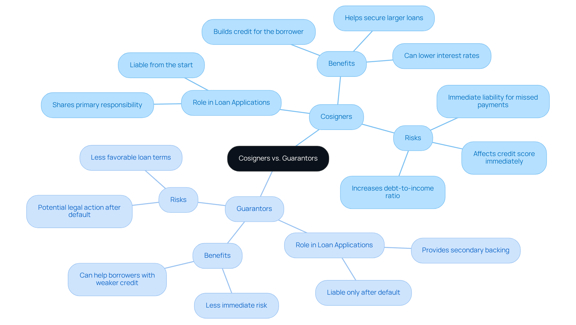 This mindmap helps you visualize the differences between cosigners and guarantors. Each branch shows their roles, benefits, and risks in the loan process. Follow the branches to see how each option can impact loan approval and financial responsibilities.