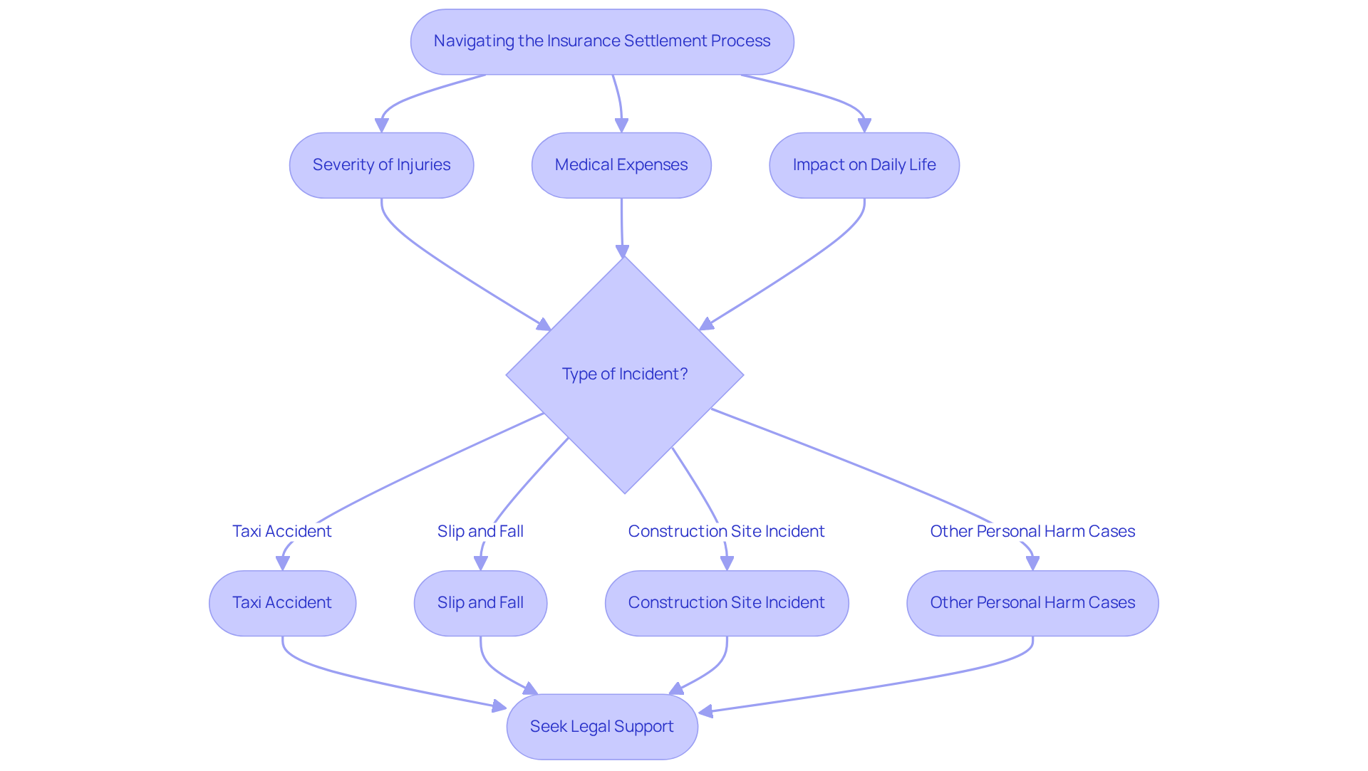This flowchart guides you through the process of navigating an insurance settlement after an accident. Start at the top and follow the arrows to understand the factors to consider and the types of incidents that may affect your case. Each step is designed to help you see how to advocate for yourself effectively. This flowchart guides you through the process of navigating an insurance settlement after an accident. Start at the top and follow the arrows to understand the factors to consider and the types of incidents that may affect your case. Each step is designed to help you see how to advocate for yourself effectively.