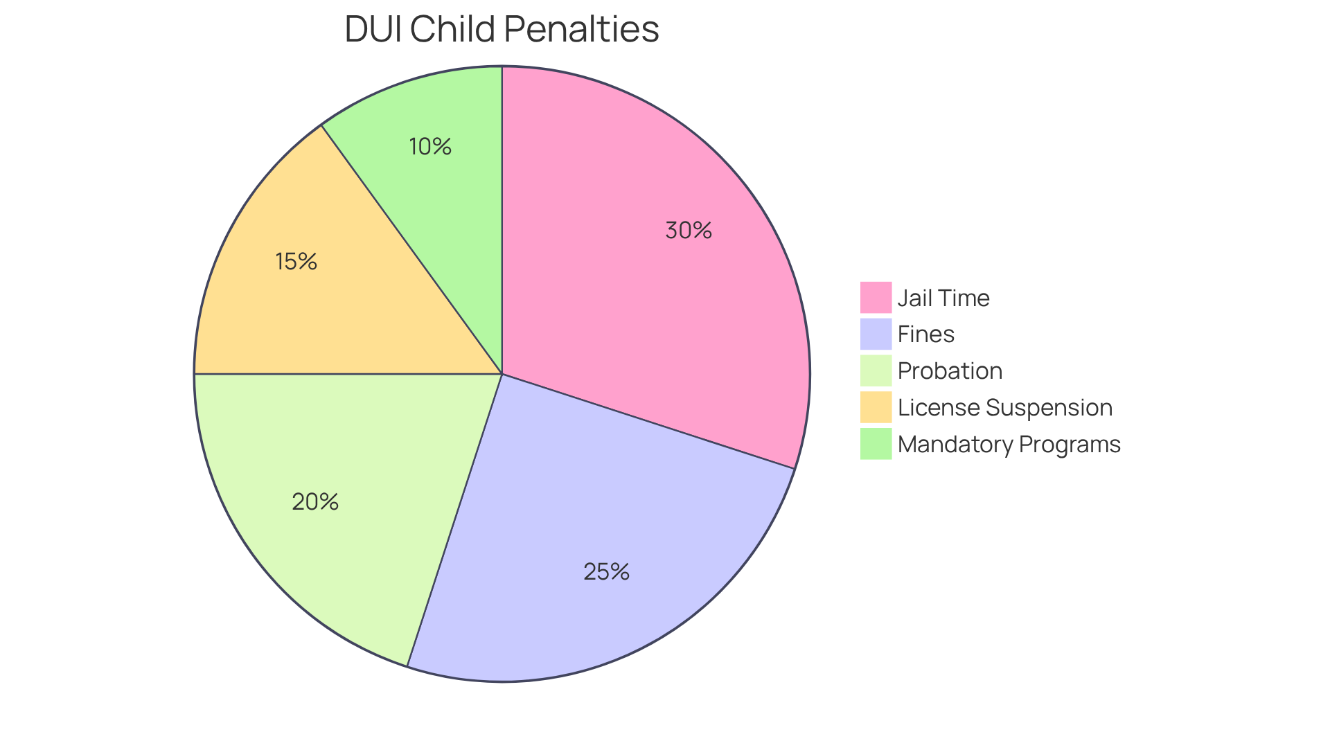 Each slice of the pie shows a different penalty for DUI with child endangerment. The size of each slice indicates how significant that penalty is compared to the others. For example, a larger slice means that penalty is more common or severe.