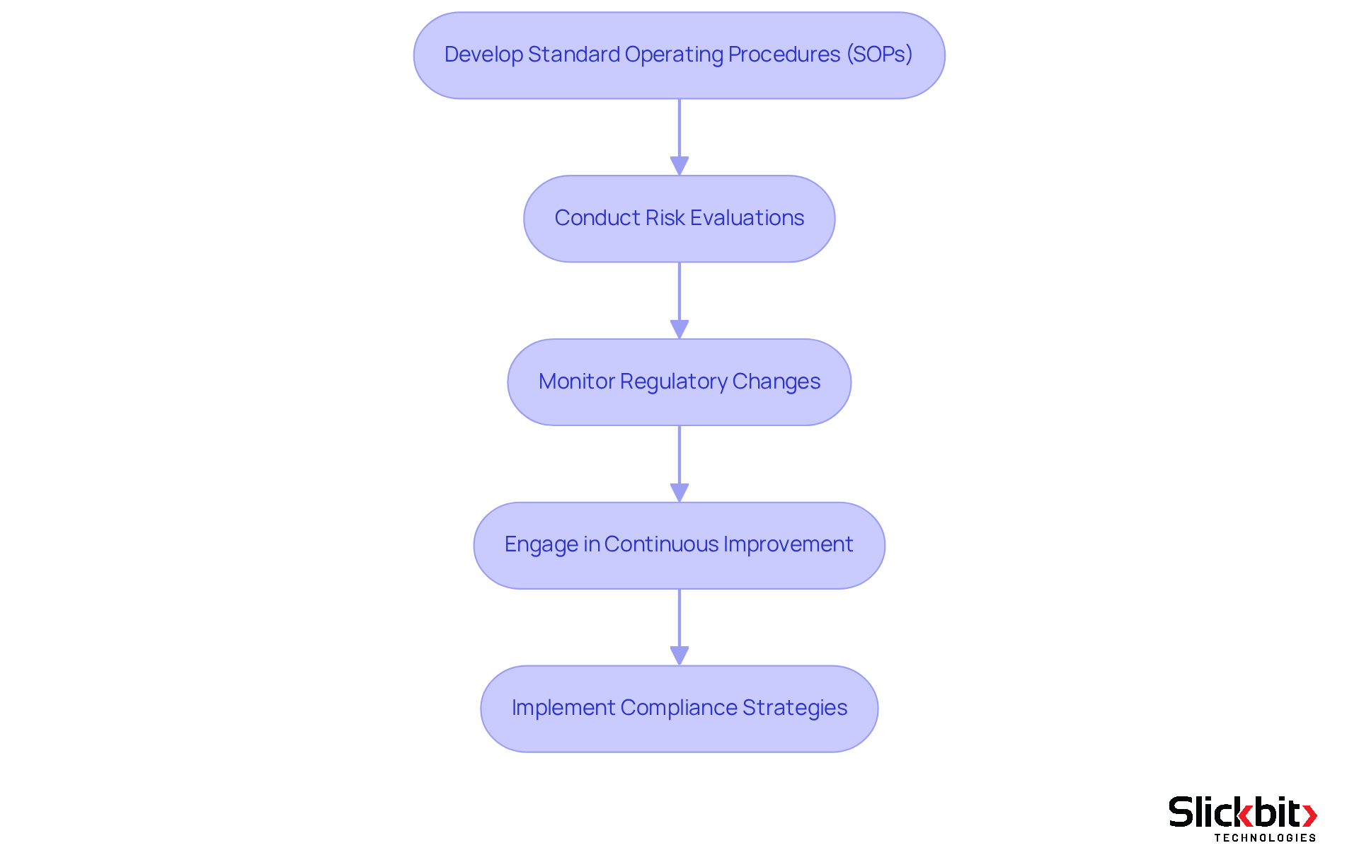 Each box represents a crucial step in the compliance process — follow the arrows to see how each step leads to the next in achieving effective compliance. Each box represents a crucial step in the compliance process — follow the arrows to see how each step leads to the next in achieving effective compliance.
