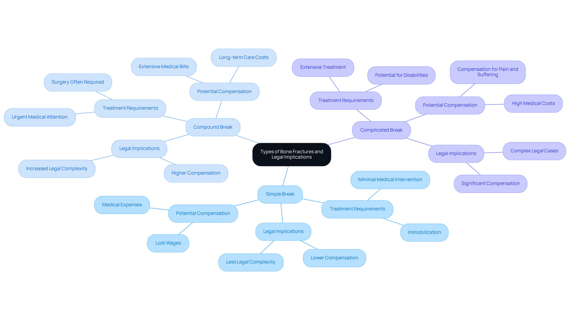 Start at the center with the main topic, then explore each type of fracture and its legal consequences. The branches show how each fracture type leads to different legal considerations and treatment paths.