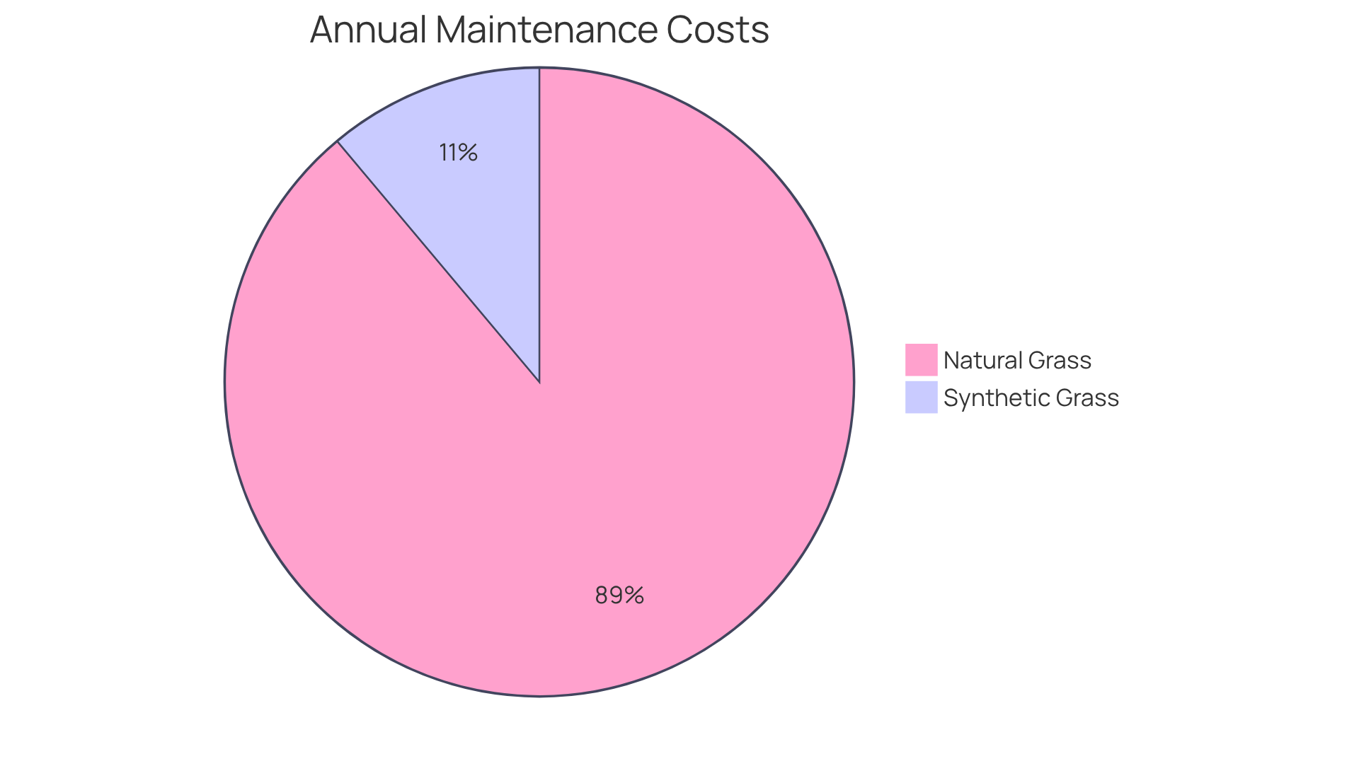 This pie chart shows the average annual maintenance costs for synthetic and natural grass. The green slice represents synthetic grass, which is cheaper to maintain, while the brown slice represents natural grass, which requires more effort and expense. The size of each slice helps you see how much each type contributes to your overall lawn care budget.