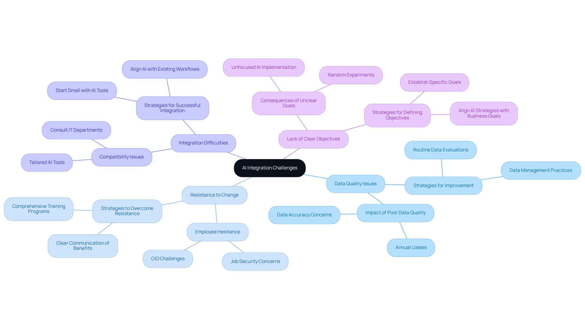 The central node represents the overall theme of AI integration challenges, while each branch highlights a specific challenge. The sub-branches provide insights and strategies to address these challenges, helping you understand how to navigate the complexities of AI adoption.