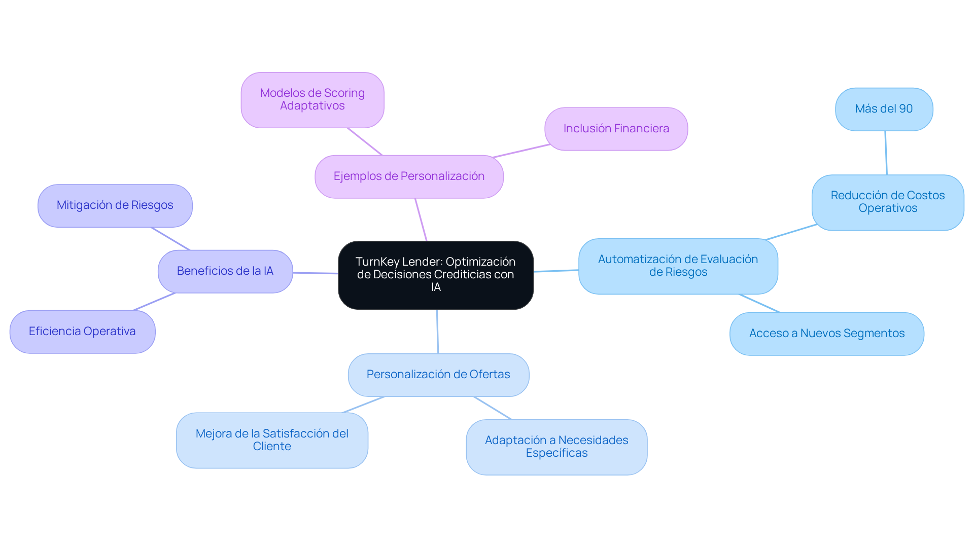 El nodo central representa la plataforma TurnKey Lender, y las ramas muestran cómo se relacionan sus características y beneficios. Cada rama principal aborda un aspecto clave de la optimización de decisiones crediticias, facilitando la comprensión de cómo la IA y la personalización impactan en el proceso.