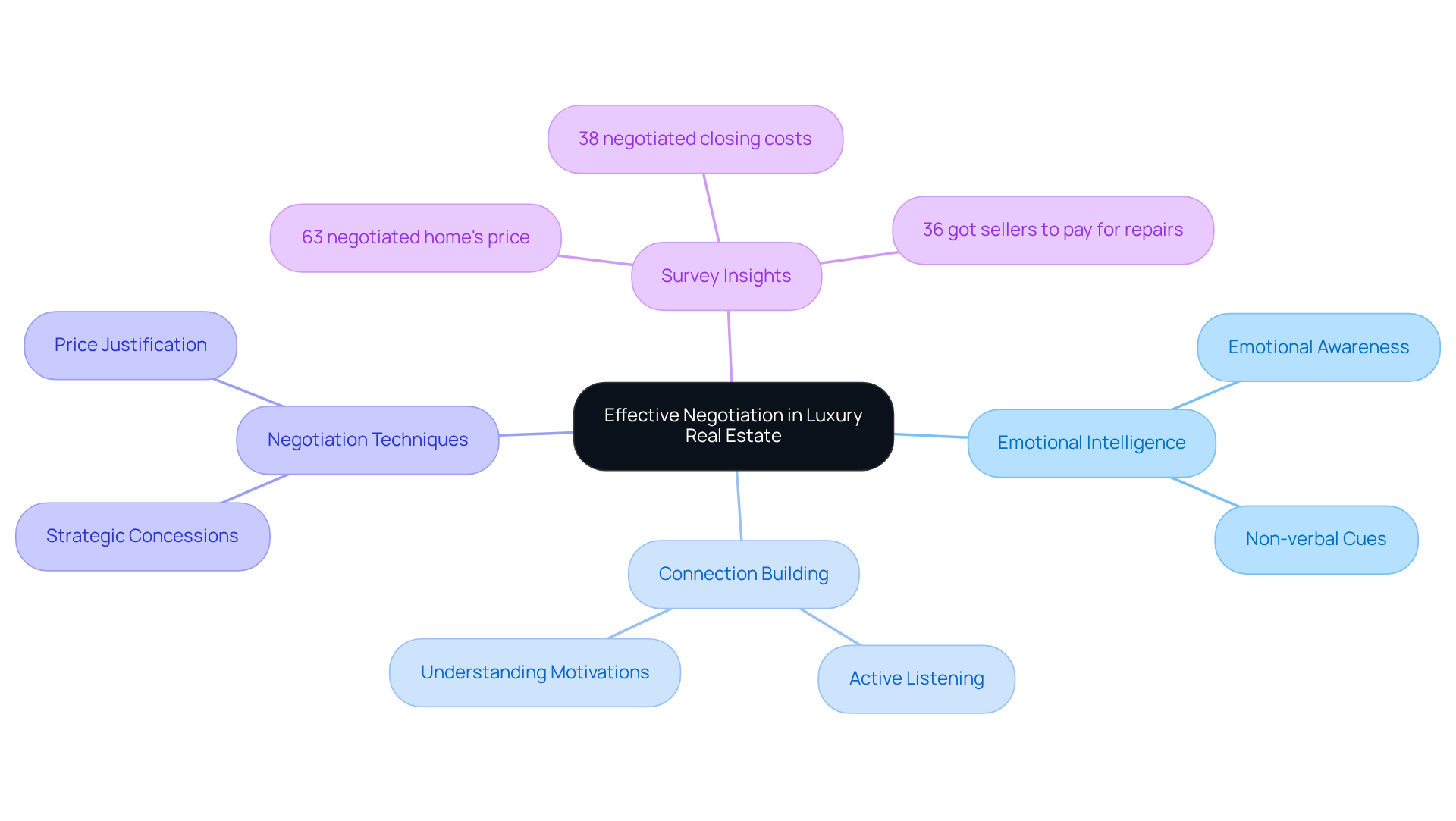 This mindmap outlines the essential strategies for successful negotiation in luxury real estate. Each branch represents a key area of focus, and the sub-branches provide specific techniques and insights that agents can employ to achieve favorable outcomes. This mindmap outlines the essential strategies for successful negotiation in luxury real estate. Each branch represents a key area of focus, and the sub-branches provide specific techniques and insights that agents can employ to achieve favorable outcomes.