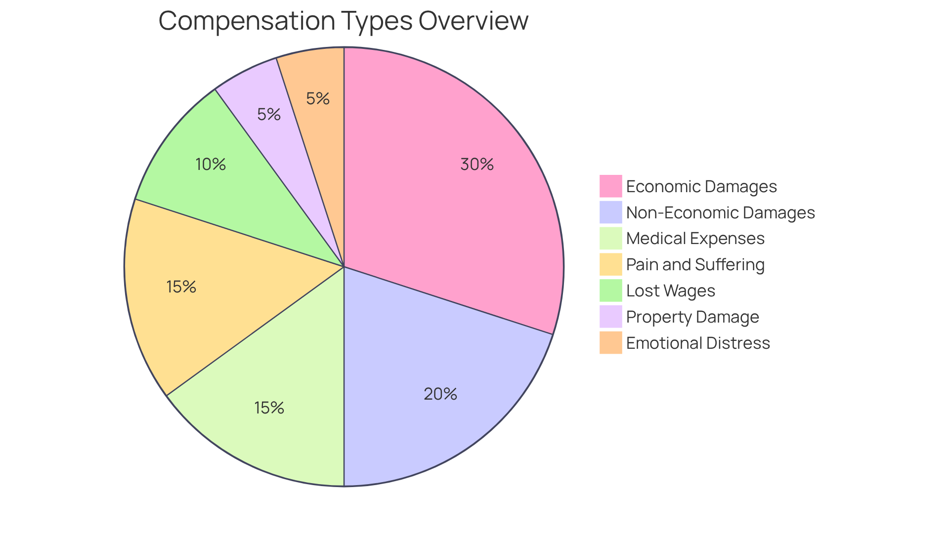 This pie chart shows the different types of compensation you can receive after a car accident. The larger slices represent the main categories: Economic Damages (like medical bills and lost wages) and Non-Economic Damages (like pain and suffering). Each slice helps you see how these categories contribute to your overall compensation. This pie chart shows the different types of compensation you can receive after a car accident. The larger slices represent the main categories: Economic Damages (like medical bills and lost wages) and Non-Economic Damages (like pain and suffering). Each slice helps you see how these categories contribute to your overall compensation.