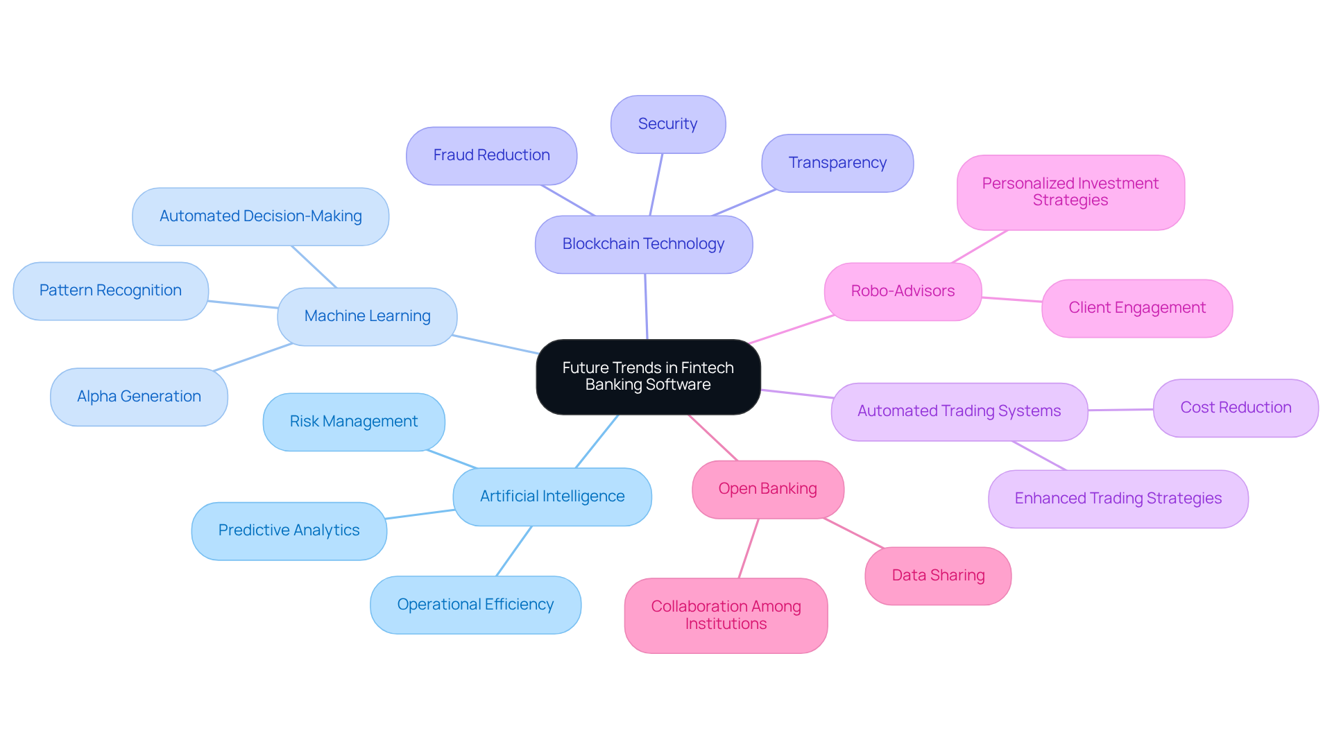 The central node represents the main topic of fintech trends. Each branch shows a specific technology or concept, and the sub-branches detail how these technologies impact hedge funds. Follow the branches to understand the relationships and implications of each trend.