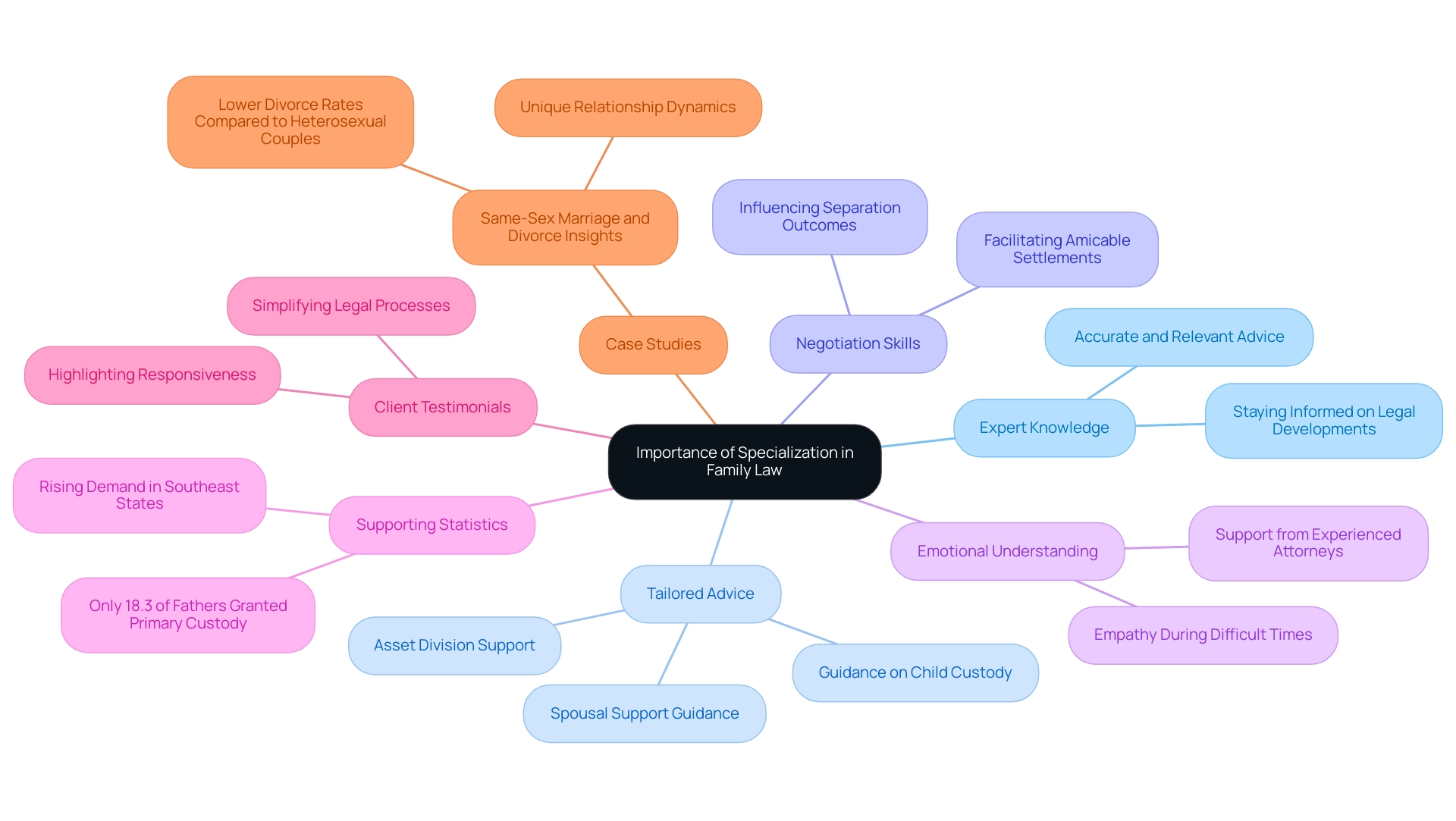 The central node represents the importance of specialization in family law, with branches showing the key benefits and their supporting details.