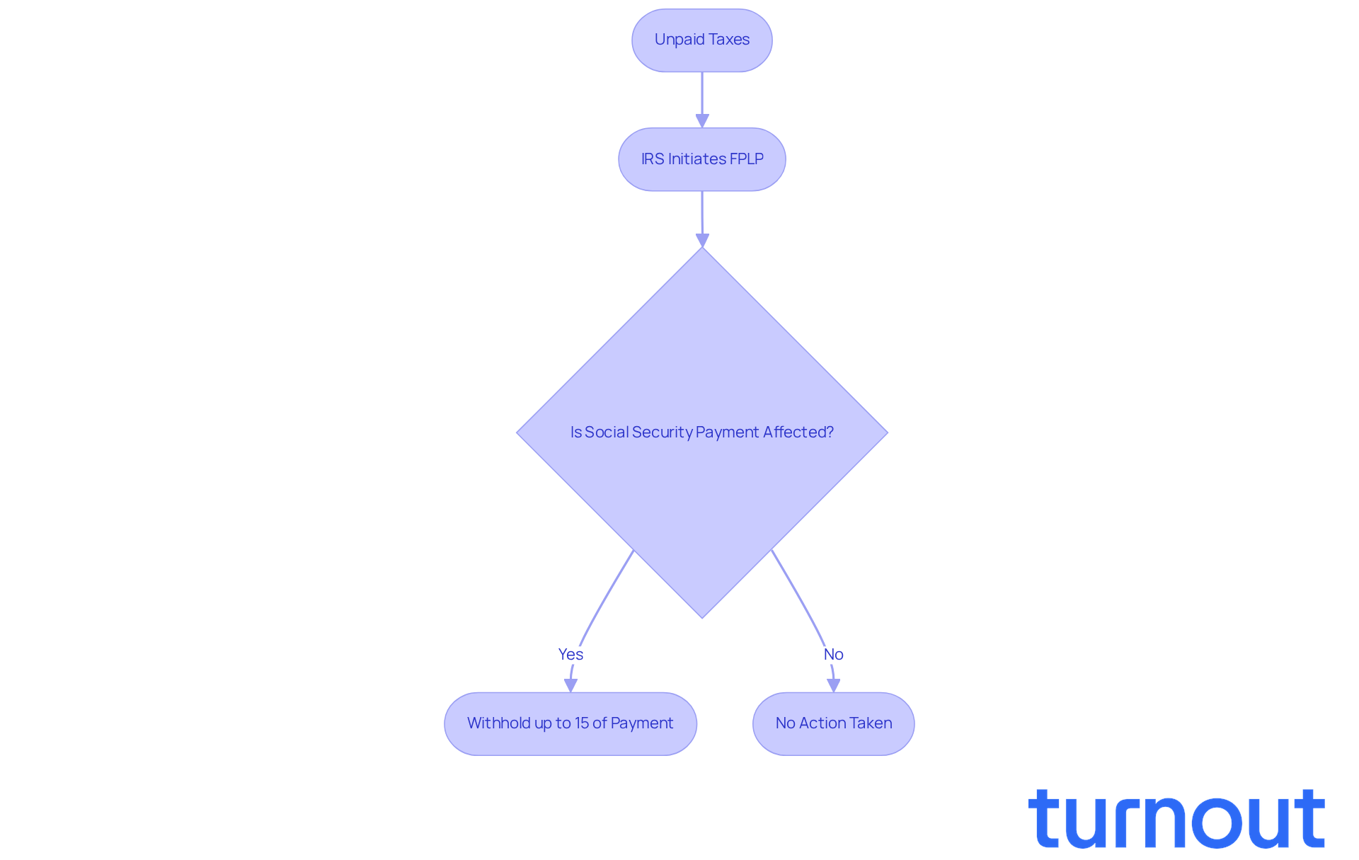 This flowchart shows how unpaid taxes can lead to the IRS withholding part of your Social Security check. Follow the arrows to see what happens at each step.