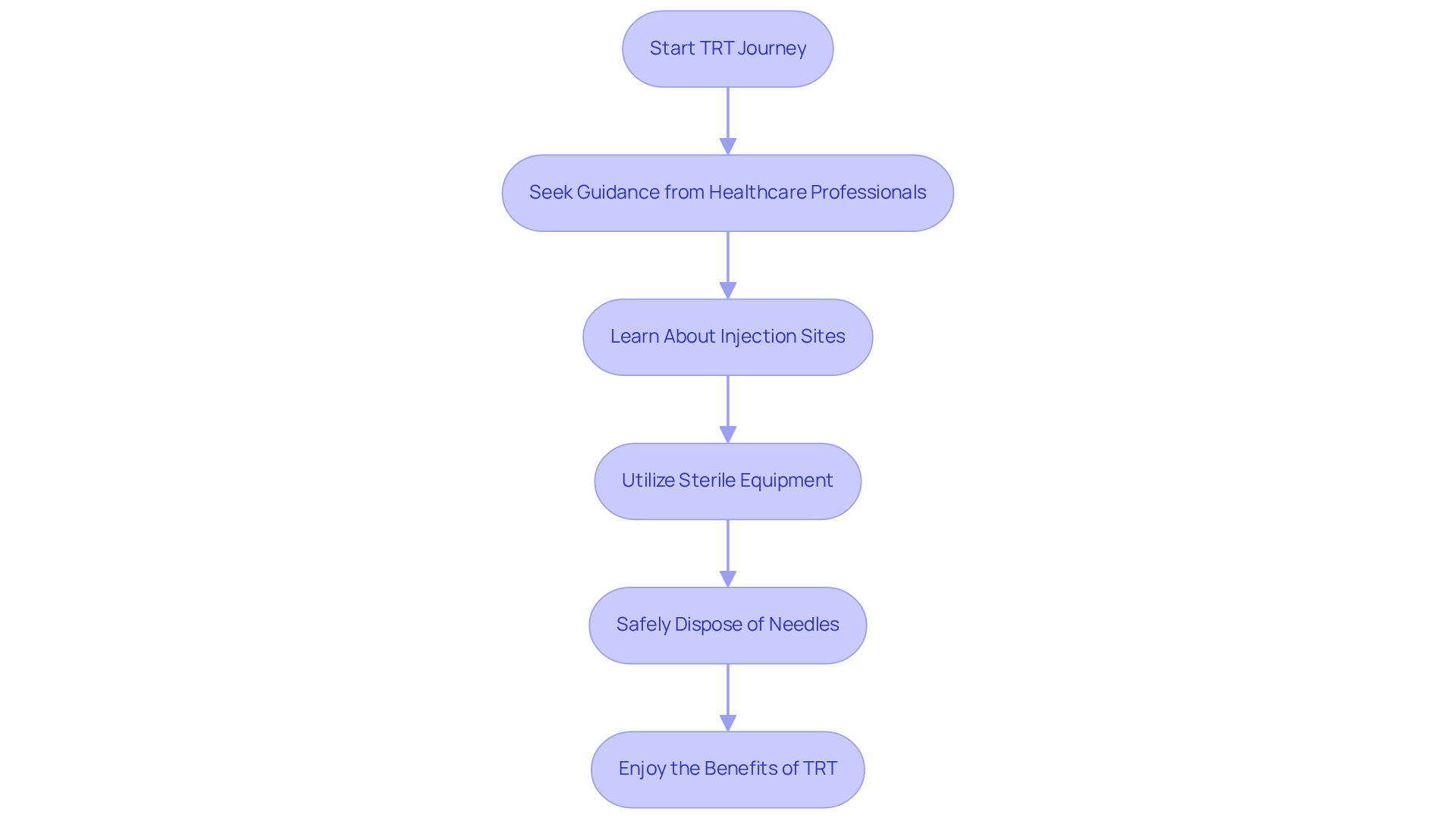 This flowchart guides you through the essential steps for safely navigating TRT injections. Start at the top and follow the arrows to see how to seek help, learn about injections, and ensure safety, leading you to the benefits of hormone therapy. This flowchart guides you through the essential steps for safely navigating TRT injections. Start at the top and follow the arrows to see how to seek help, learn about injections, and ensure safety, leading you to the benefits of hormone therapy.