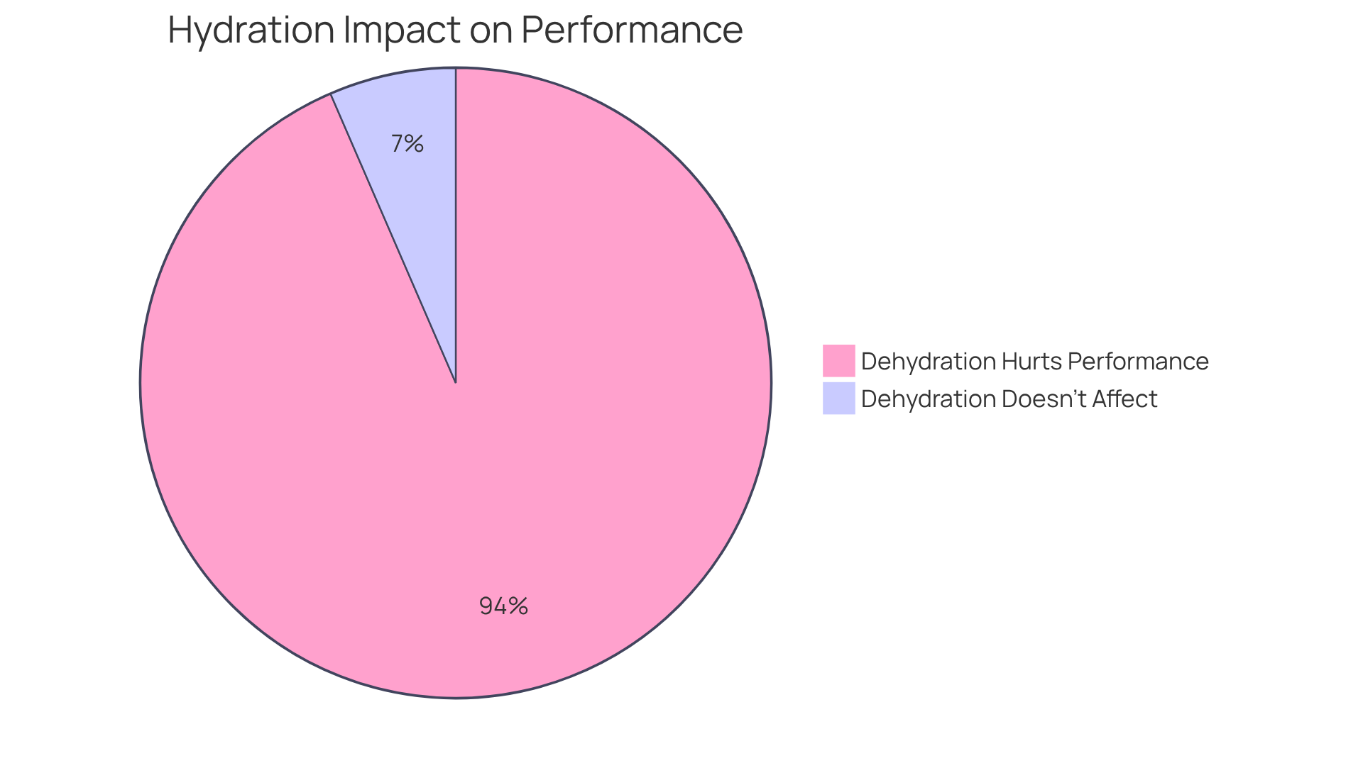 The blue segment shows the majority of athletes who think dehydration hurts performance, while the gray segment represents those who don't share this belief. This helps visualize how crucial hydration is perceived in sports.