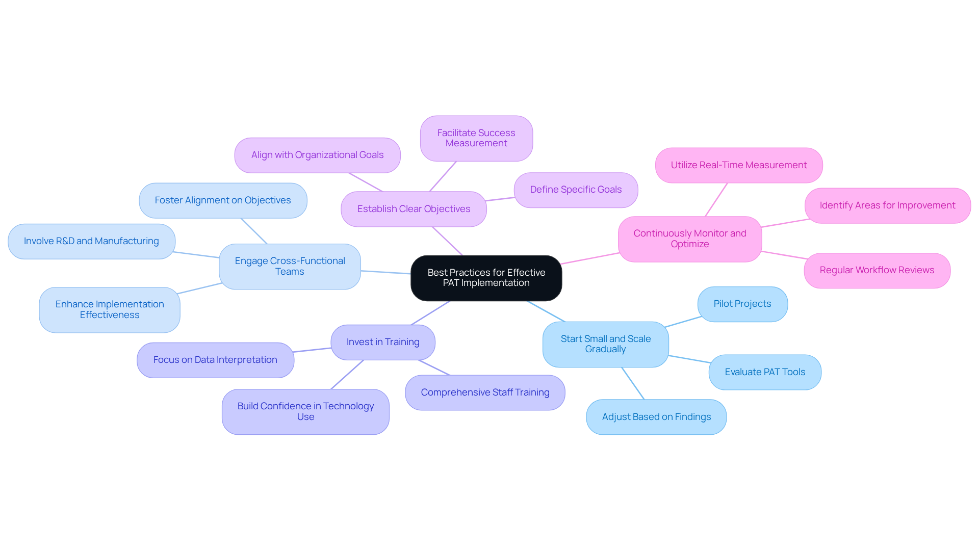 This mindmap starts with the central idea of implementing process analytical technology effectively. Each branch represents a key practice, and the sub-branches provide additional details or examples. Follow the branches to understand how each practice contributes to the overall success of PAT. This mindmap starts with the central idea of implementing process analytical technology effectively. Each branch represents a key practice, and the sub-branches provide additional details or examples. Follow the branches to understand how each practice contributes to the overall success of PAT.