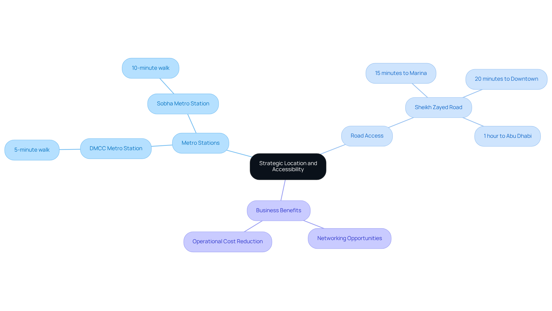 Start at the center with the main theme, then explore the branches to see how metro stations and road access enhance business opportunities and connectivity.