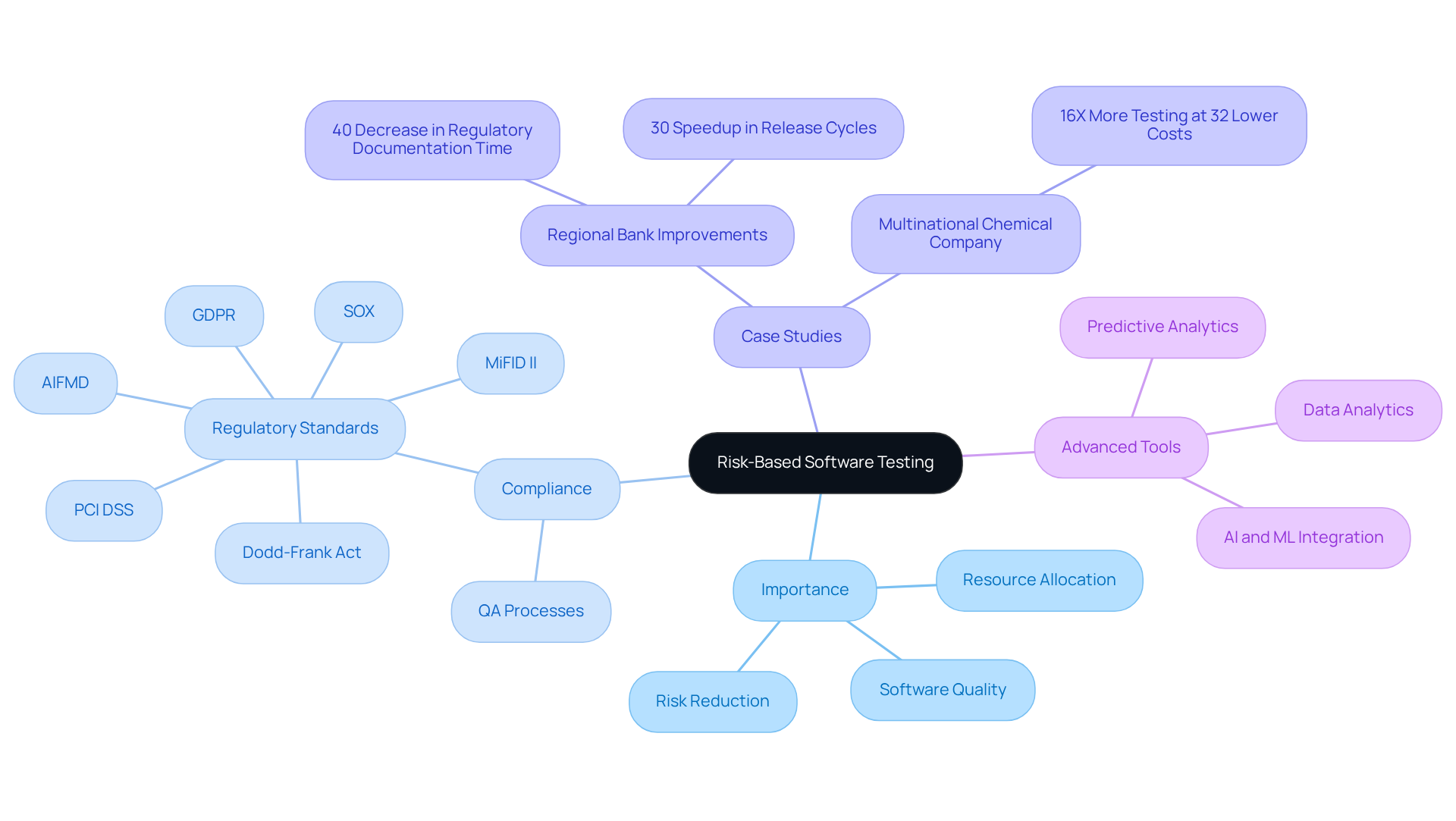 This mindmap starts with the central concept of risk-based software testing and branches out to show its importance, compliance needs, real-world examples, and advanced tools. Each branch represents a key area, helping you see how they connect and contribute to the overall strategy.