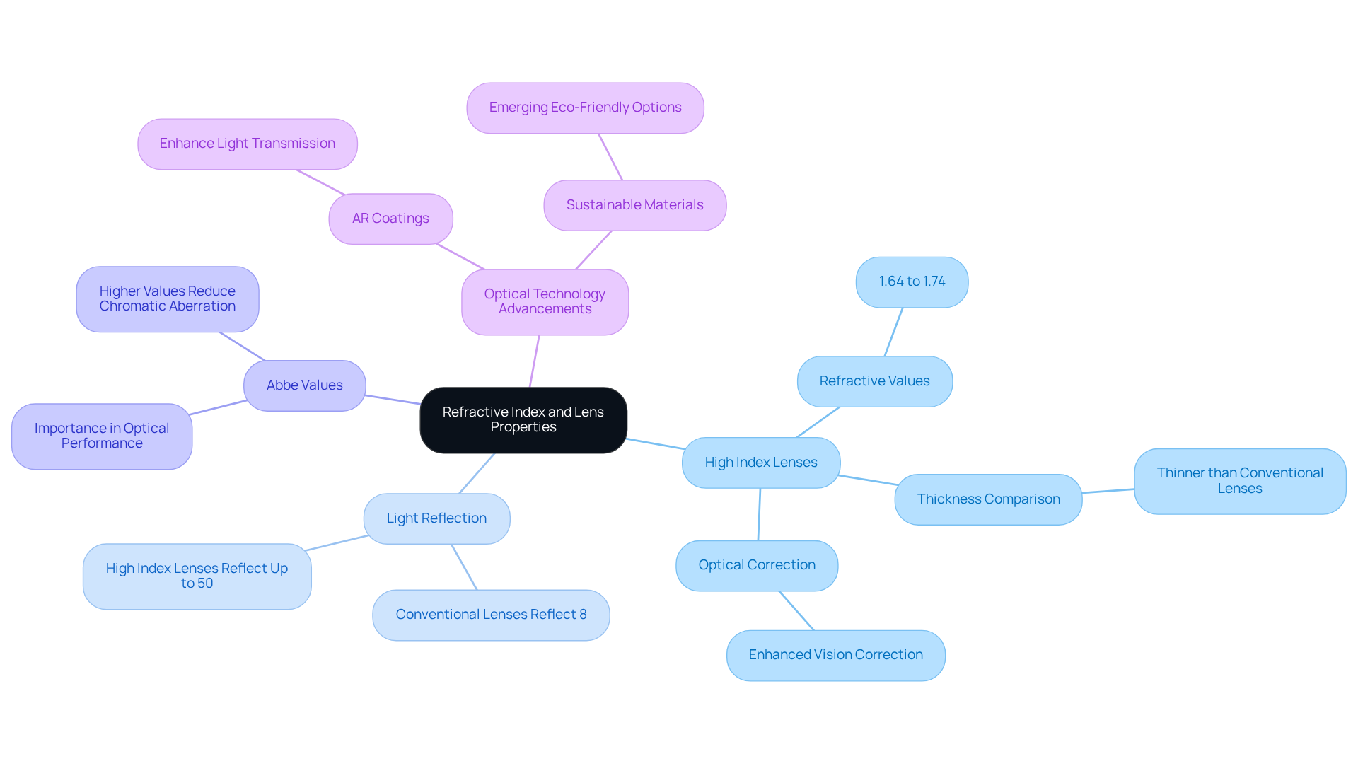 The central node represents the main topic, while branches show related concepts. Each branch helps you explore how different lens properties affect vision and aesthetics.