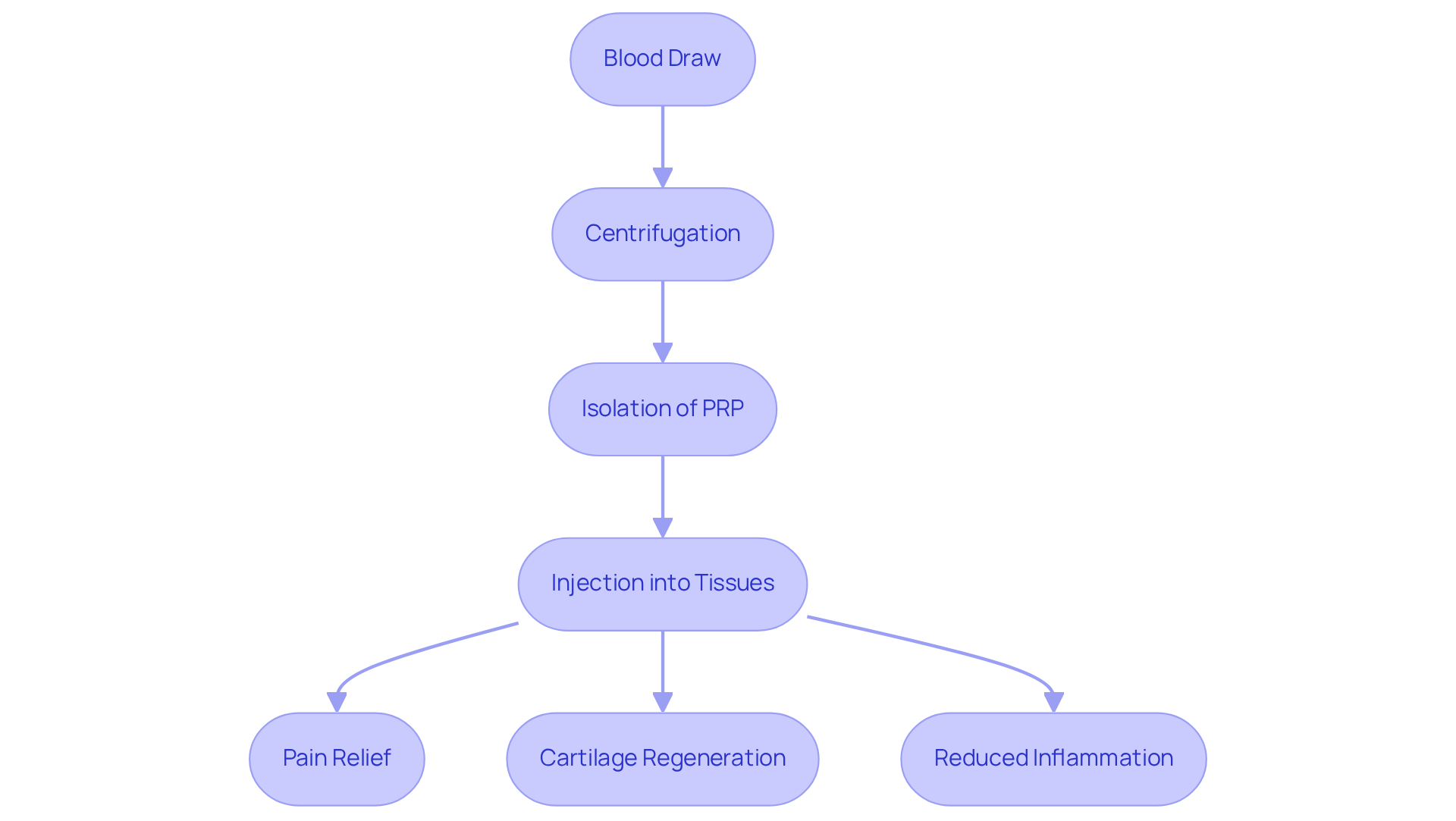 Follow the arrows to see how PRP therapy works step-by-step, from drawing blood to injecting it for healing. Each outcome shows the benefits patients can expect from this innovative treatment.