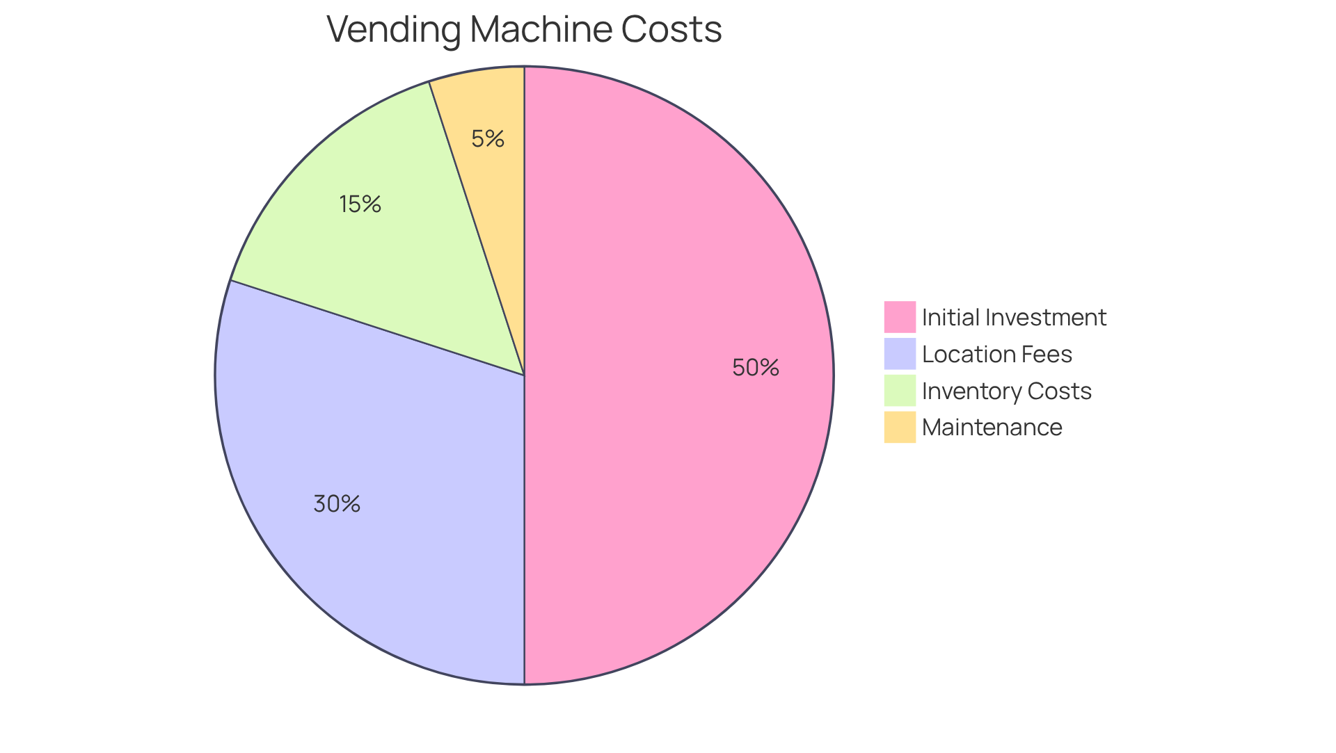 This pie chart shows the different costs associated with running a vending machine. Each slice represents a category of expenses, illustrating how much of your budget goes towards each aspect, helping you understand where your money is going.
