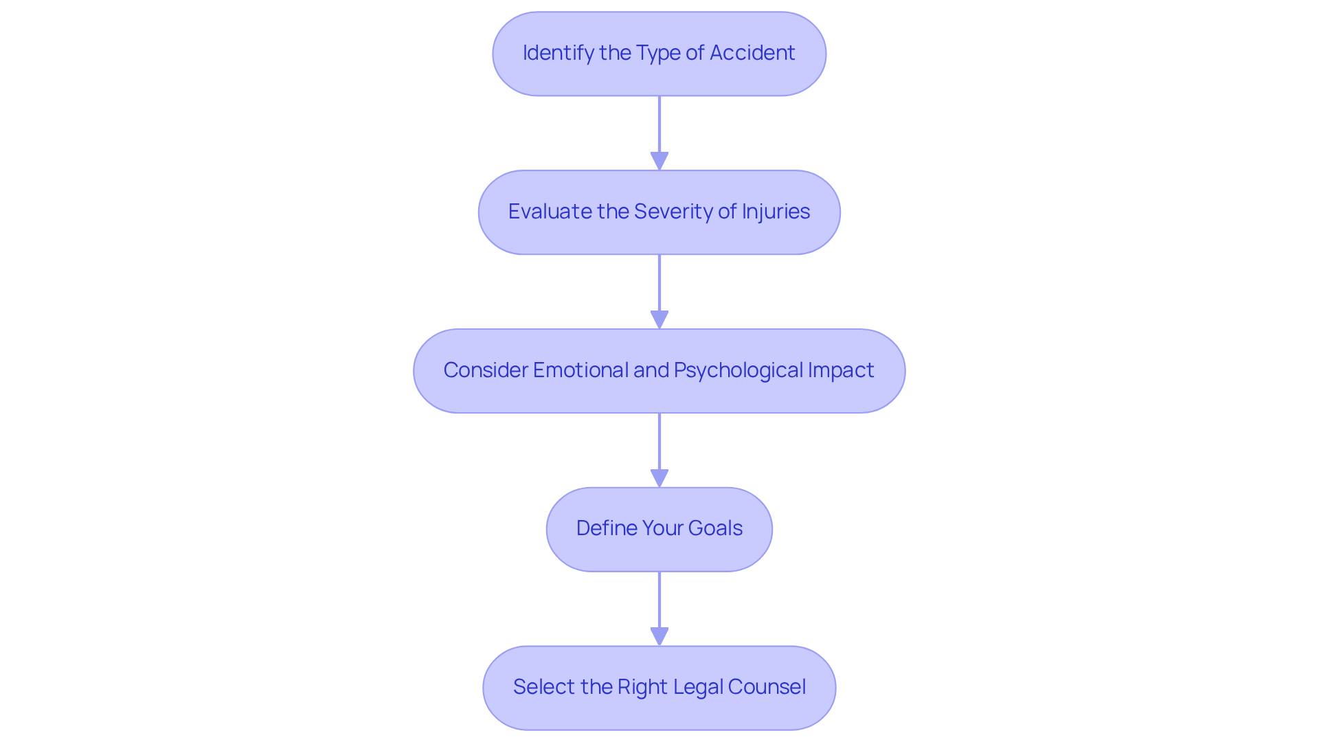 Each box represents a step in the process of evaluating your needs before hiring an attorney. Follow the arrows to see how each step connects to the next, guiding you toward making informed decisions.