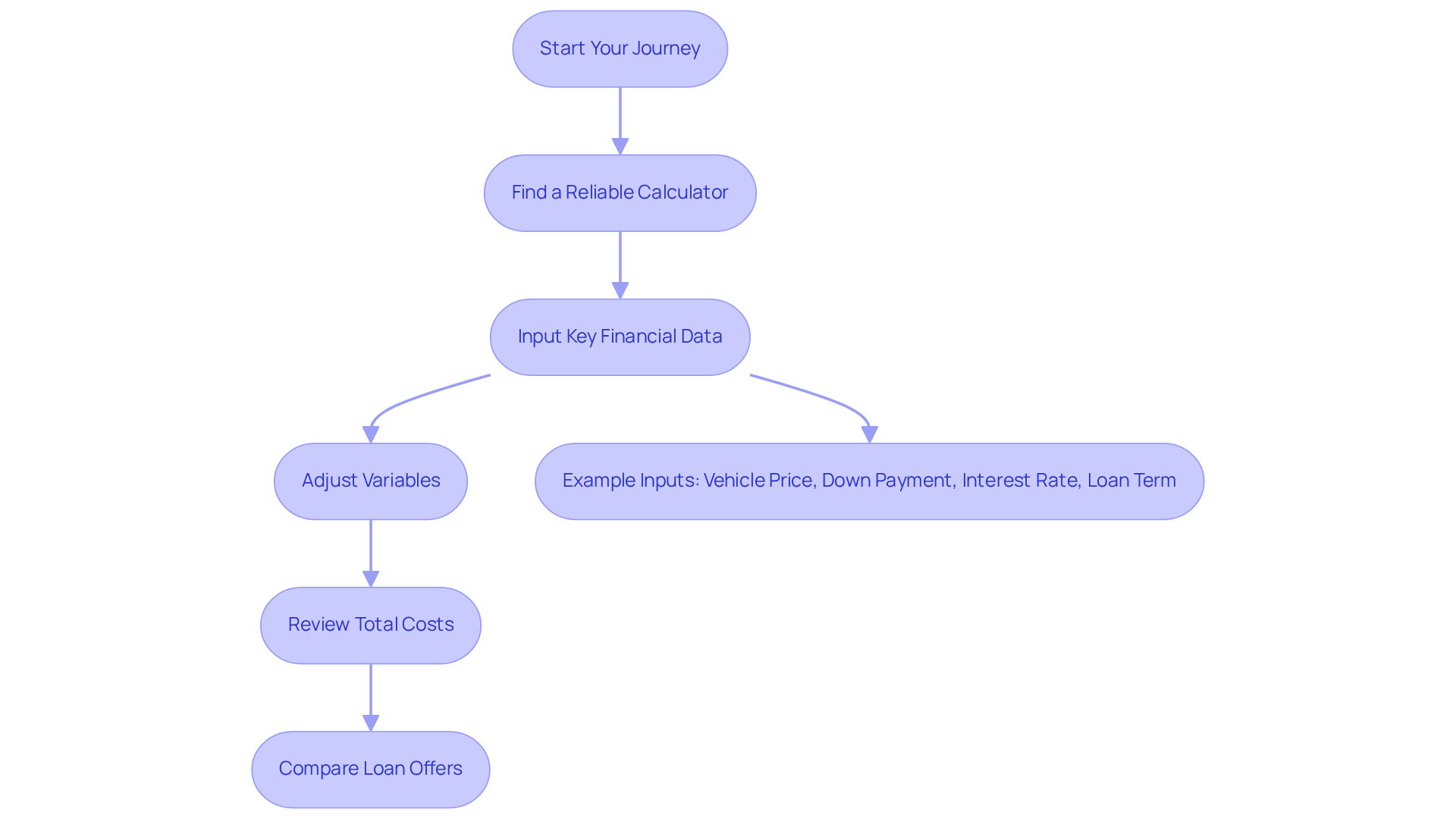 This flowchart guides you through the process of using payment calculators for car financing. Each box represents a step you should take, from finding a calculator to comparing loan offers. Follow the arrows to see the order of actions, and remember to consider all financial factors to make the best decision. This flowchart guides you through the process of using payment calculators for car financing. Each box represents a step you should take, from finding a calculator to comparing loan offers. Follow the arrows to see the order of actions, and remember to consider all financial factors to make the best decision.
