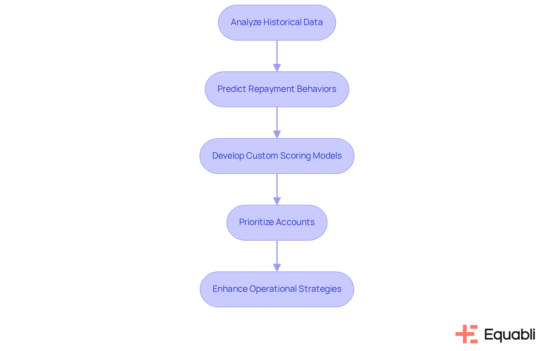 Follow the arrows through each step to see how data analysis leads to better predictions, which helps lenders prioritize accounts and improve recovery strategies.
