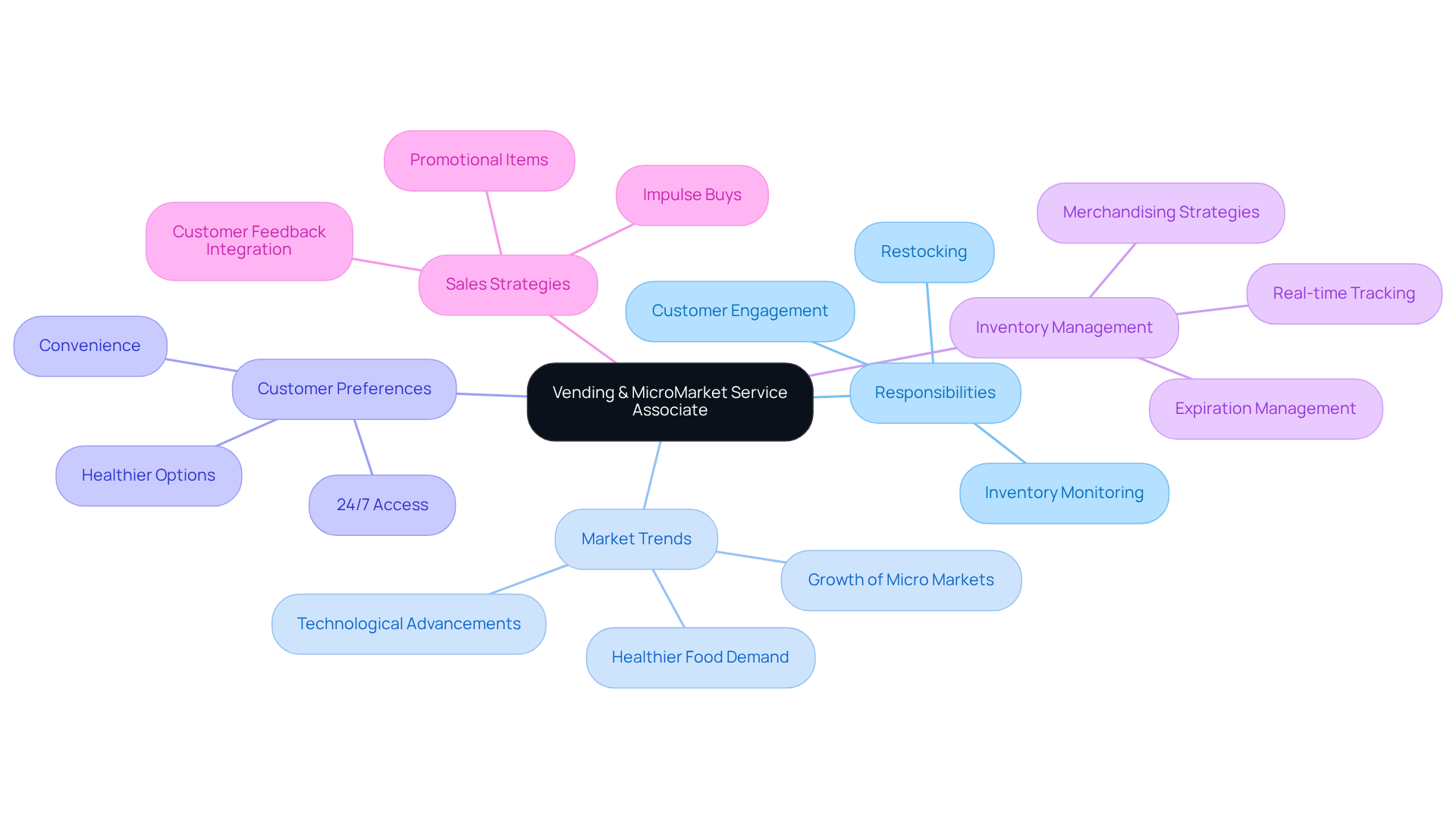 This mindmap shows the various aspects of a service associate's role. Start in the center with the main topic and follow the branches to see their responsibilities, market trends, customer needs, and strategies for managing inventory and boosting sales.
