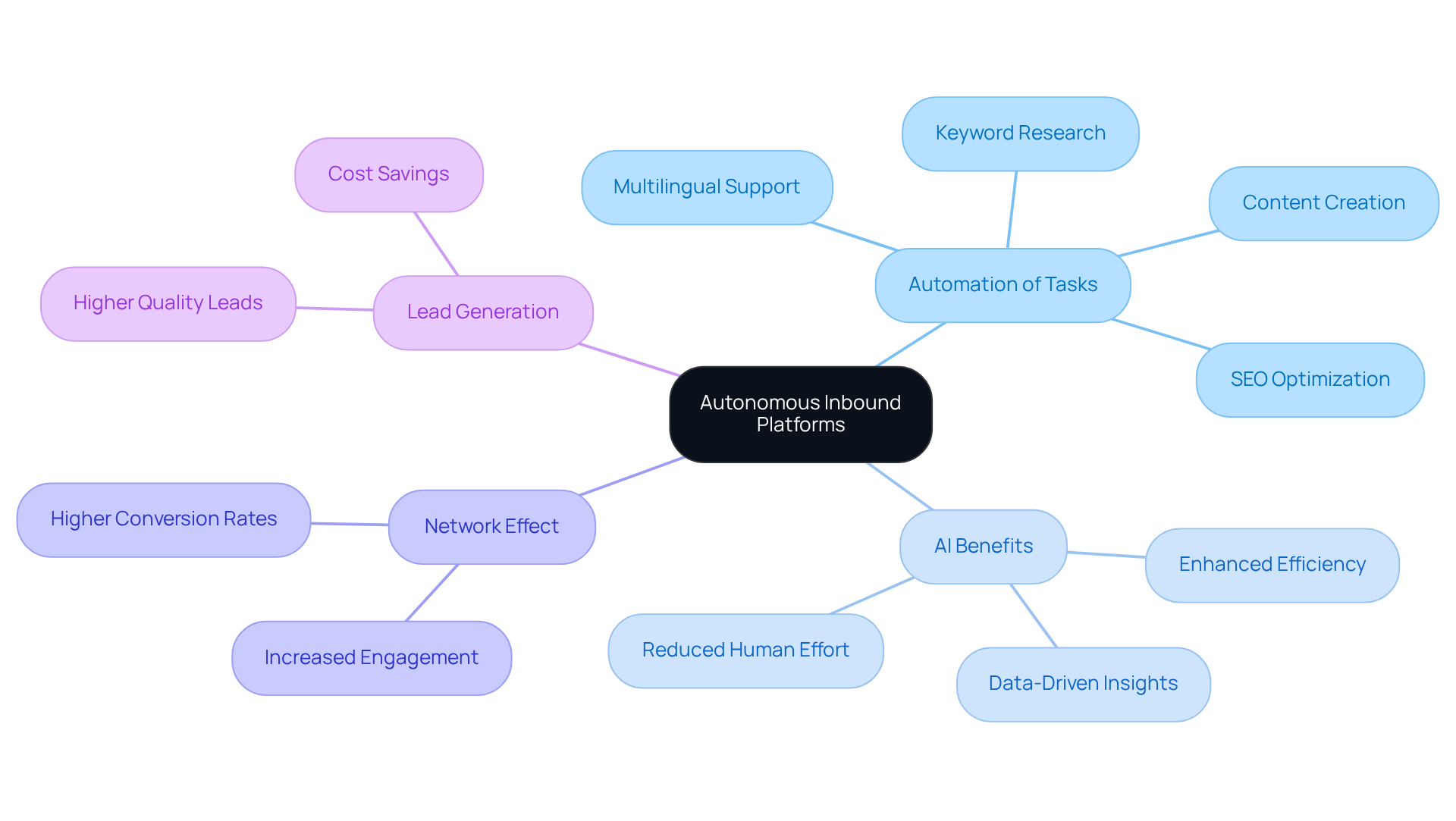 The central node represents the main topic, while the branches show different aspects and benefits of autonomous inbound platforms. Each branch connects to specific features, illustrating how they contribute to marketing efficiency.