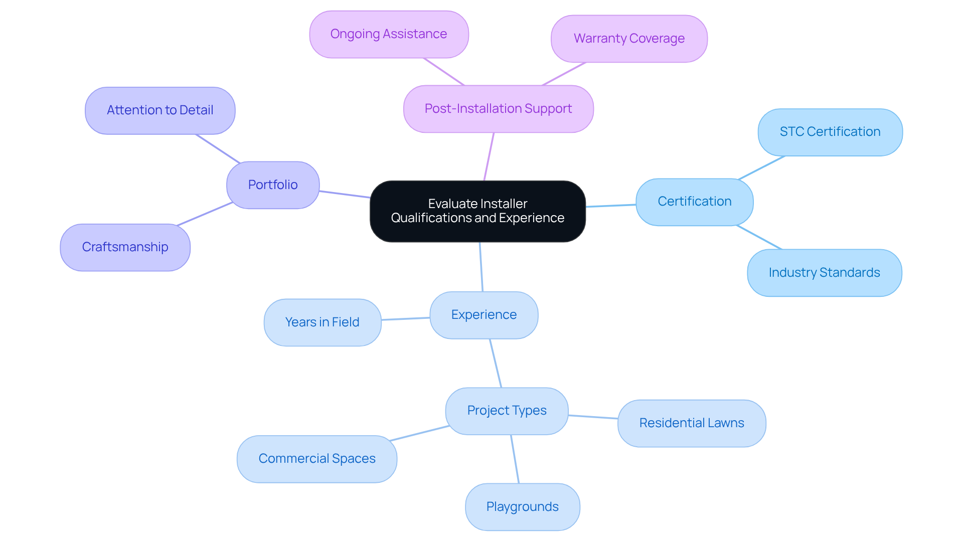 Begin at the center with the main topic, then explore each branch to understand the important factors in choosing a qualified turf installer. Each branch represents a key area to consider, helping you make an informed decision.