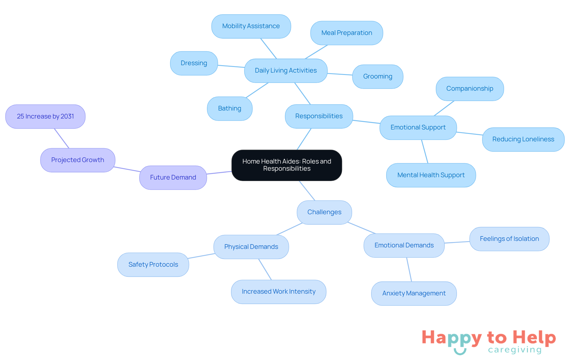 The central node represents the overall role of HHAs, while the branches show their key responsibilities, the challenges they face, and the anticipated growth in demand for their services. Each color-coded branch helps to differentiate these aspects for easier understanding.