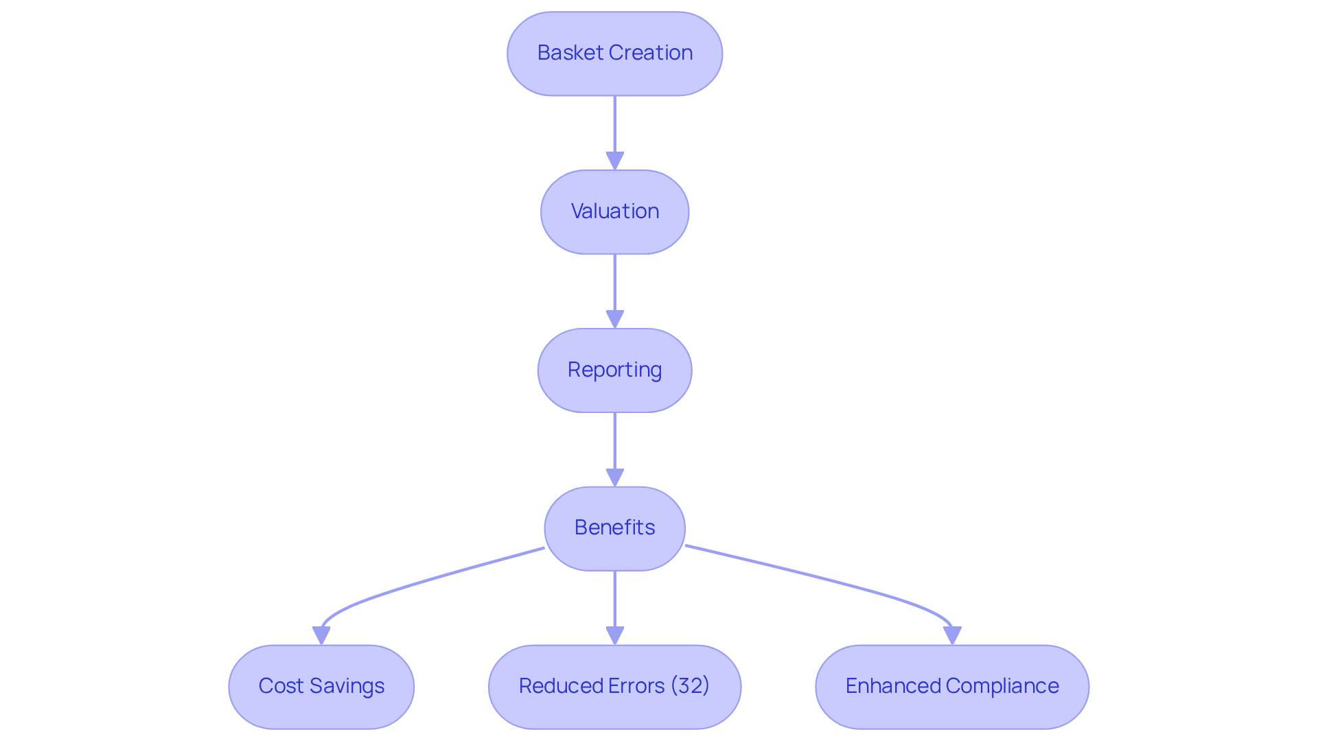 Follow the arrows to see how each automated task leads to significant benefits. The boxes represent the steps in the process, while the benefits show the positive outcomes of automation.