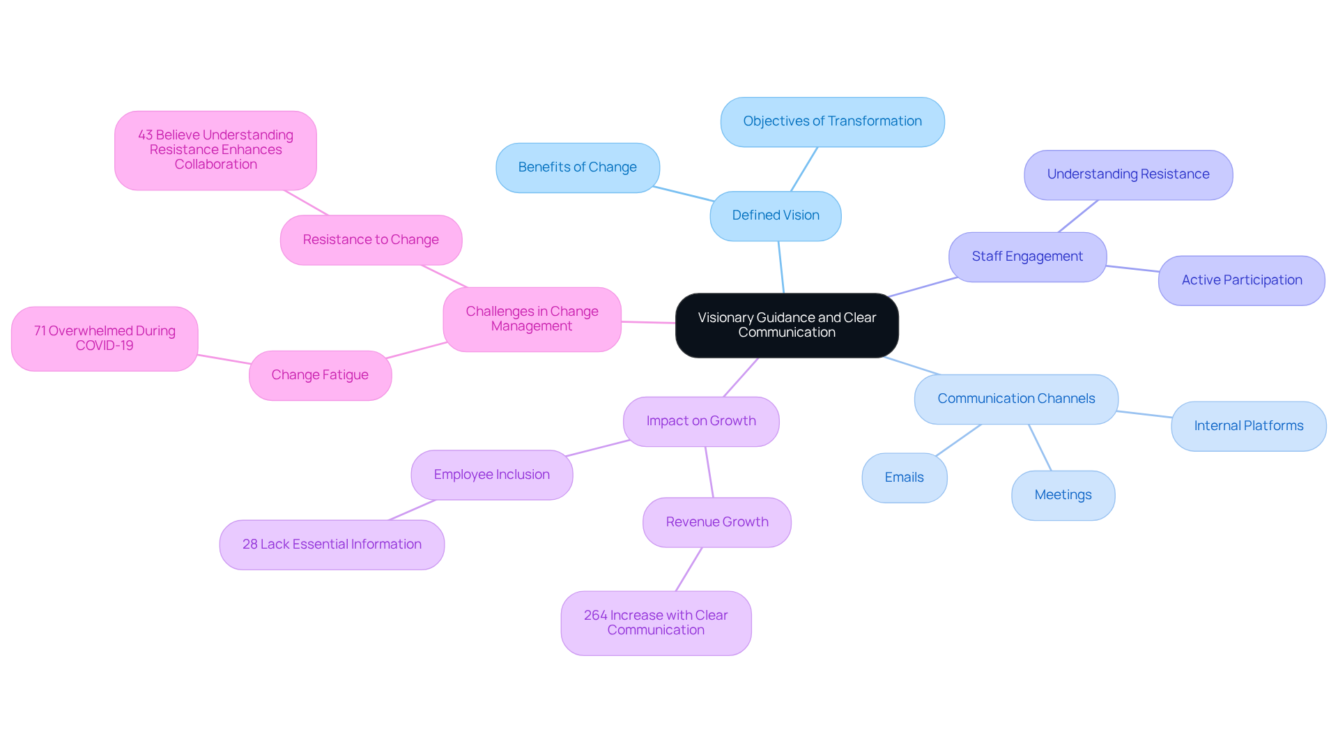 The central node represents the main theme, while the branches show key areas of focus. Each sub-branch provides specific details or statistics related to that area, helping you understand how they all connect to successful change management.