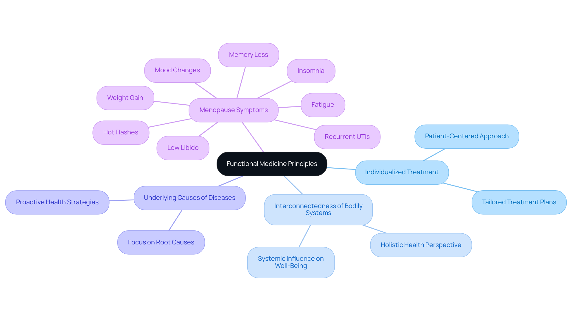 The central node represents the core concept of functional medicine. Each branch shows a key principle or symptom, helping you see how they connect and relate to the overall approach to health.